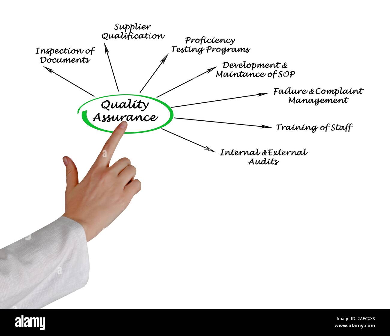 Quality assurance horizontal hi-res stock photography and images - Alamy