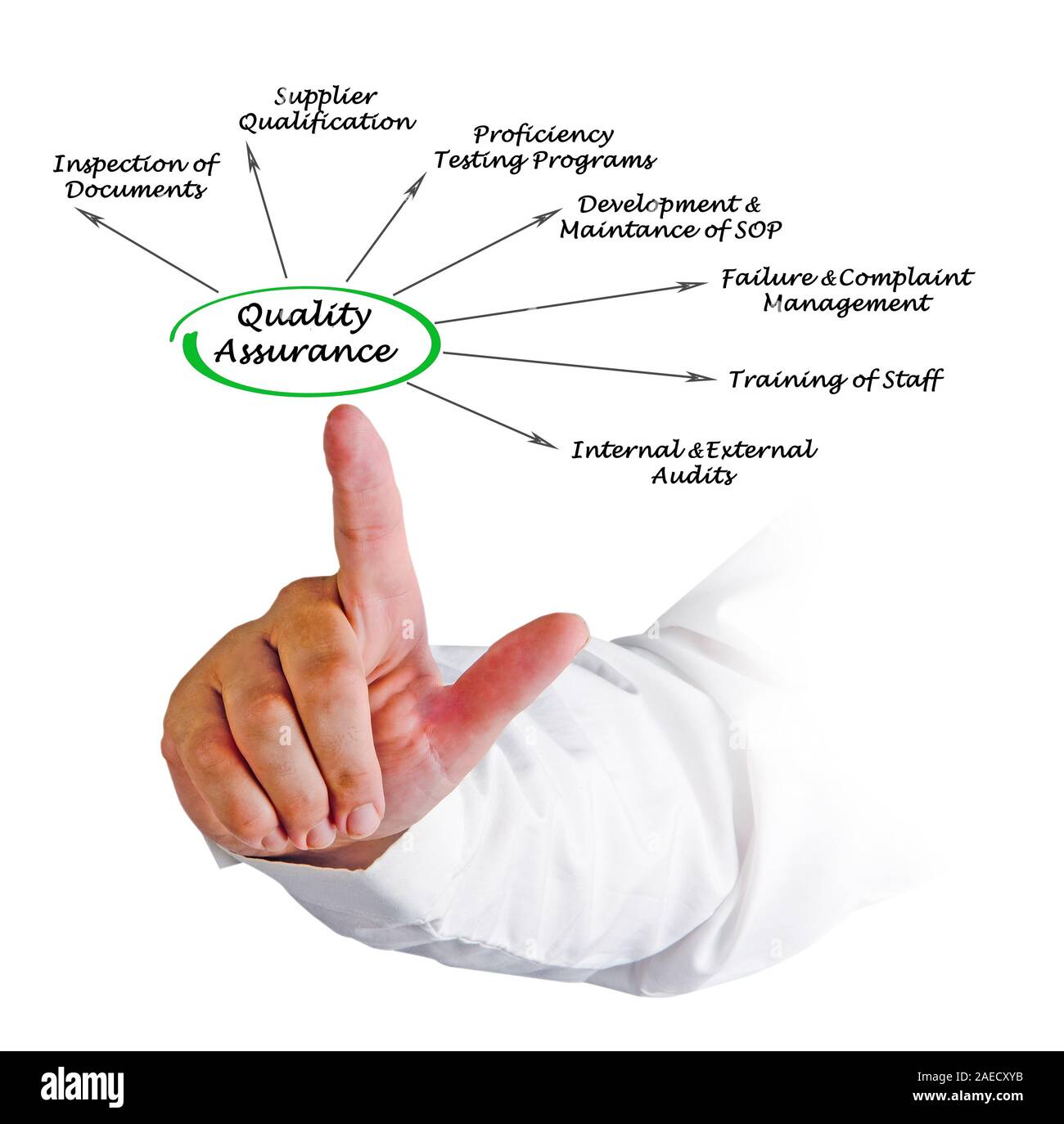 Diagram of Quality Assurance Stock Photo - Alamy