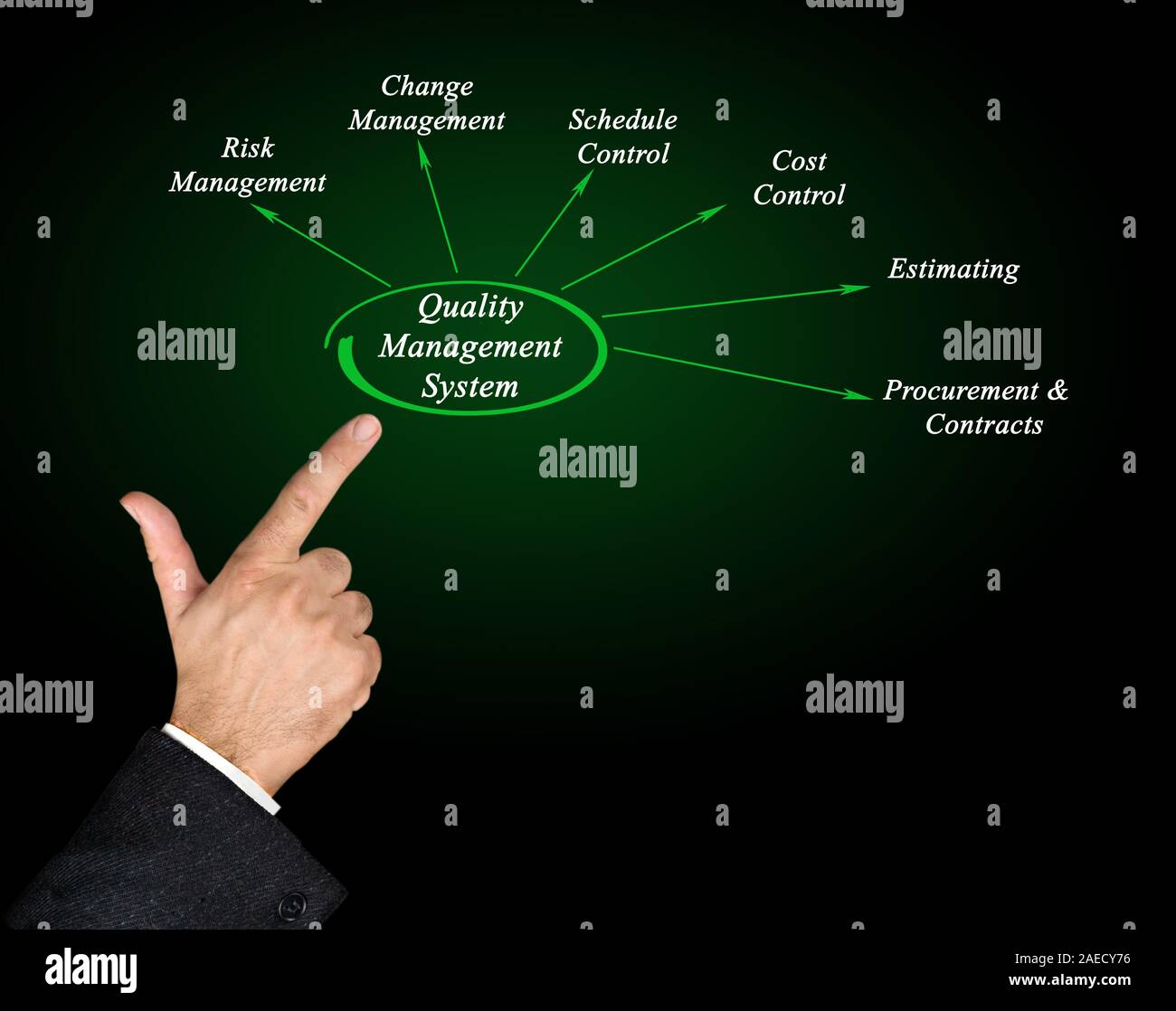 Diagram of Quality Management System Stock Photo - Alamy