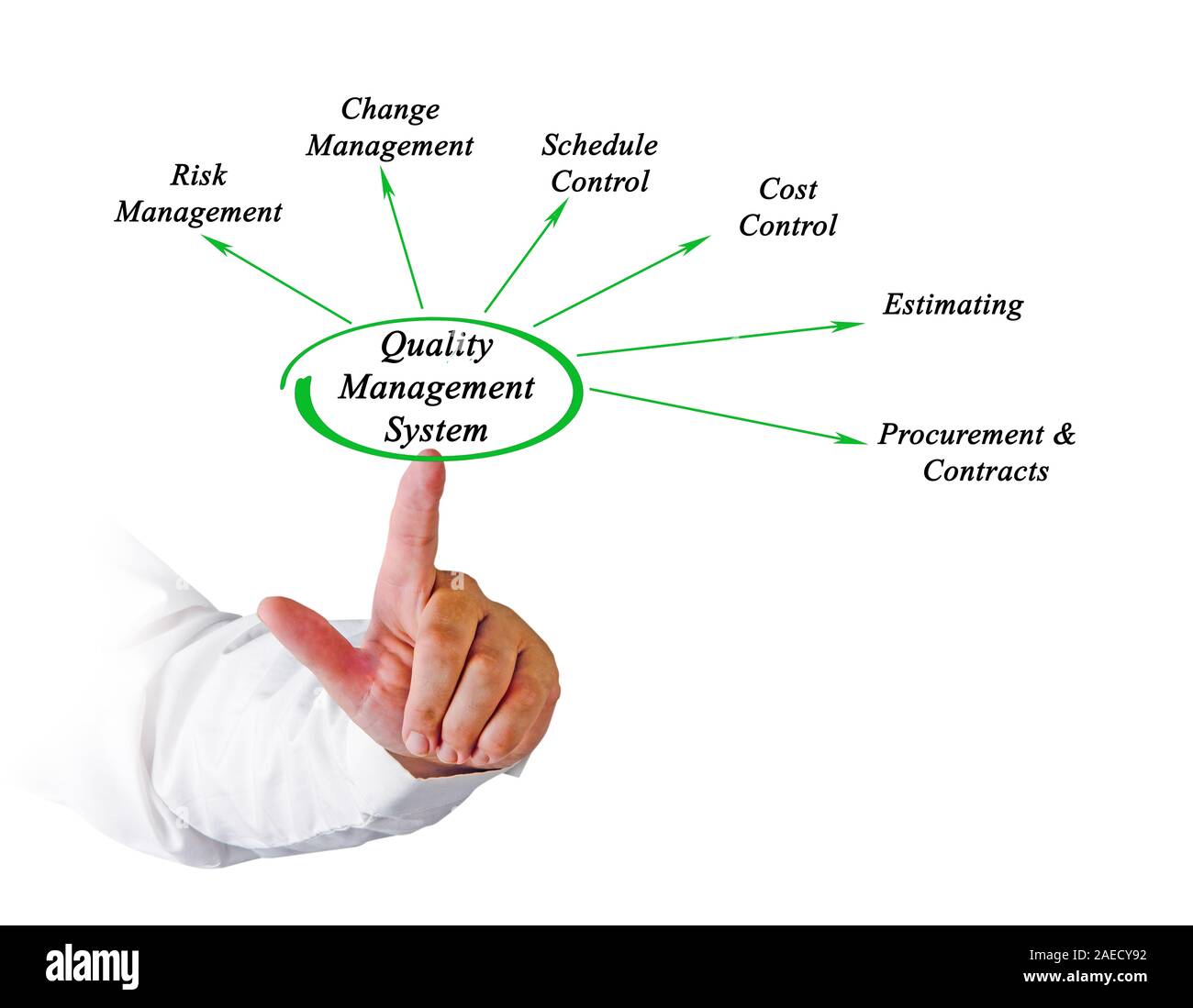 Diagram of Quality Management System Stock Photo - Alamy