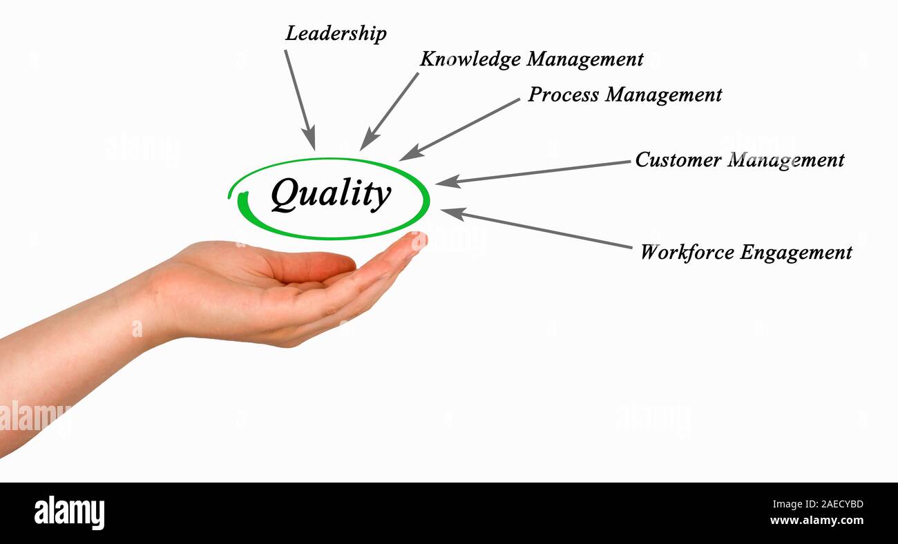 Diagram of Quality Stock Photo - Alamy