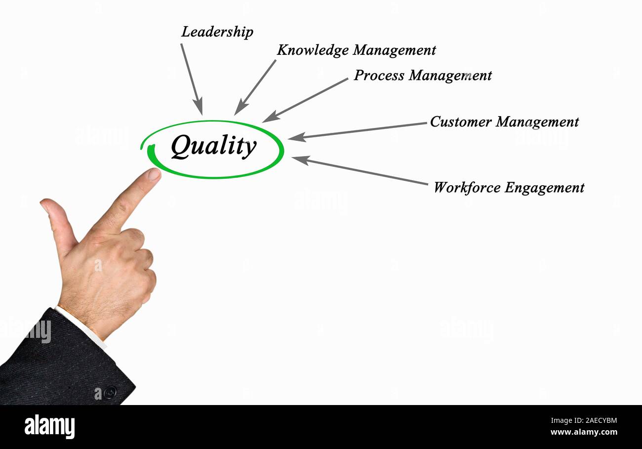 Diagram of Quality Stock Photo - Alamy