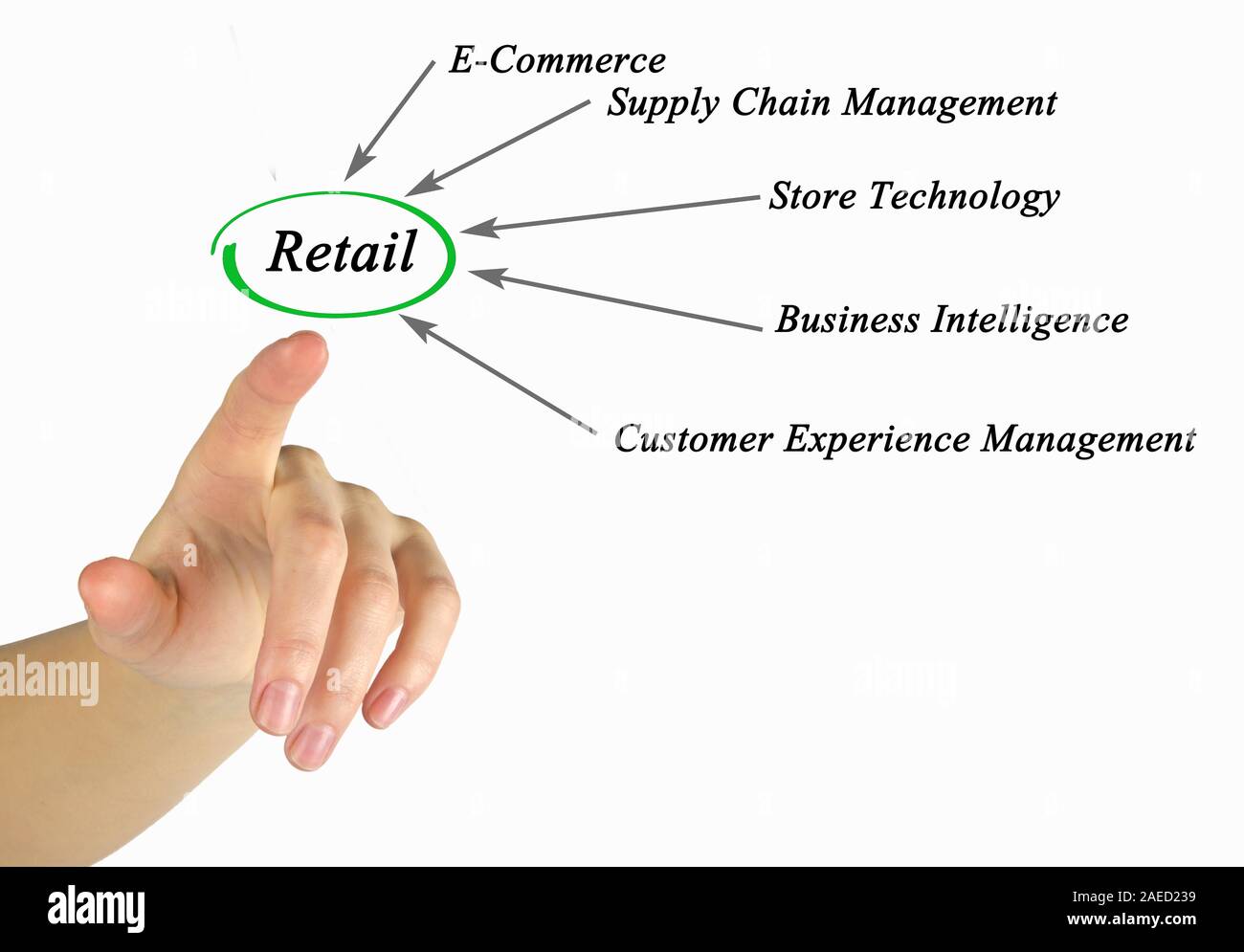 Diagram of Retail Stock Photo - Alamy