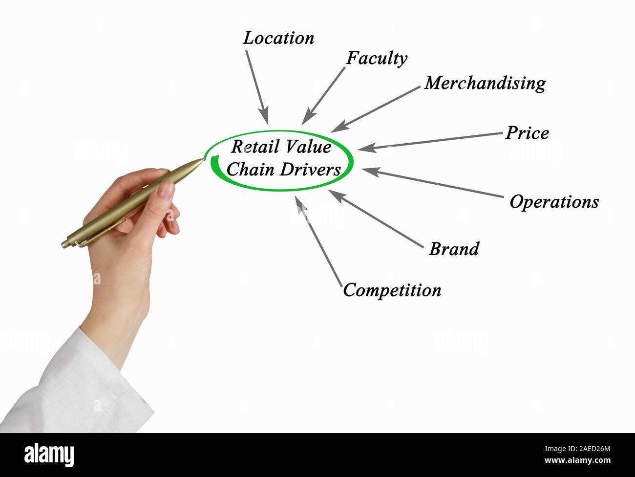 Retail Value Chain Drivers Stock Photo - Alamy