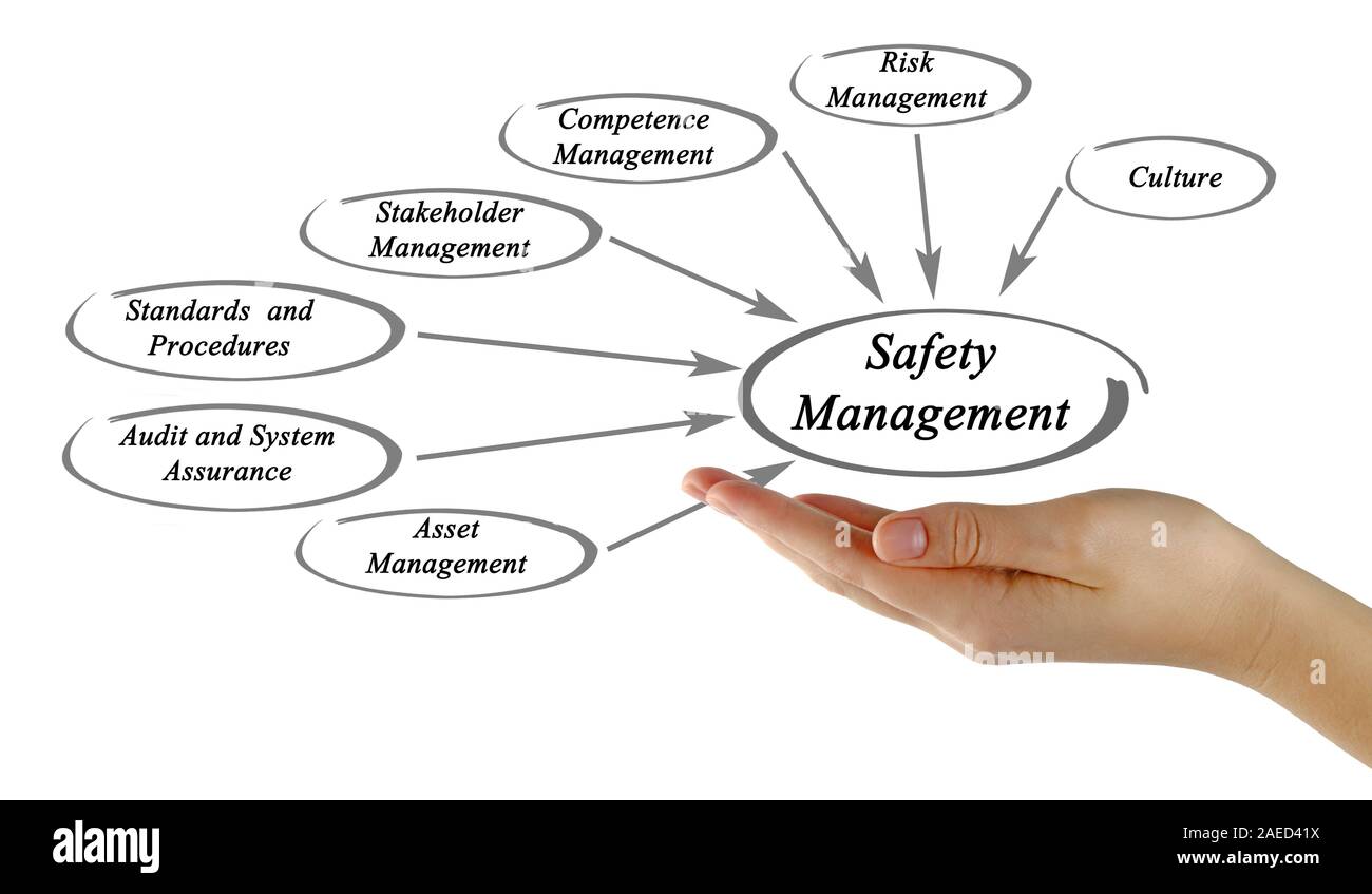 Diagram of Safety Management Stock Photo - Alamy