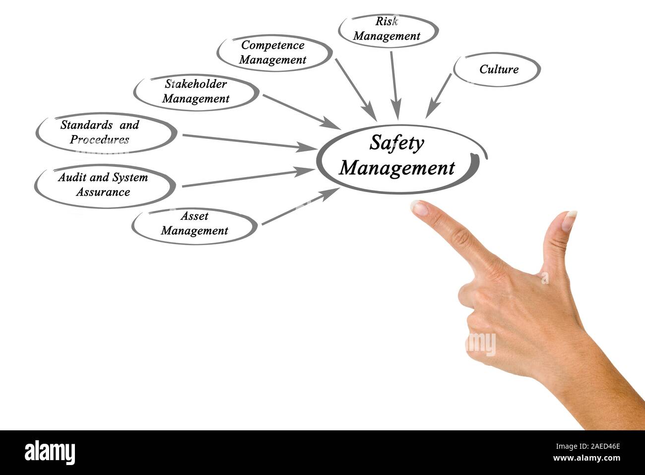 Diagram of Safety Management Stock Photo - Alamy