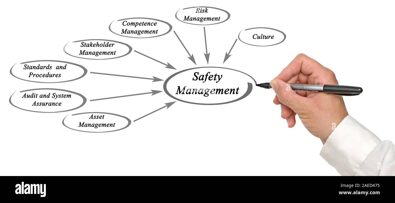 Diagram of Safety Management Stock Photo - Alamy