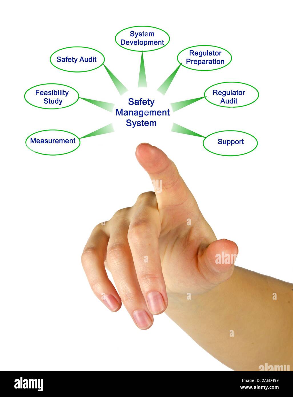 Safety Management System Stock Photo - Alamy
