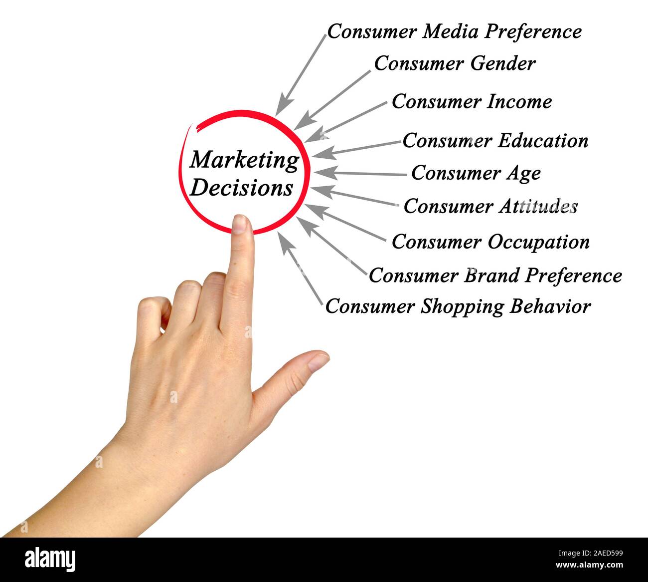 Diagram of Marketing Decisions Stock Photo - Alamy