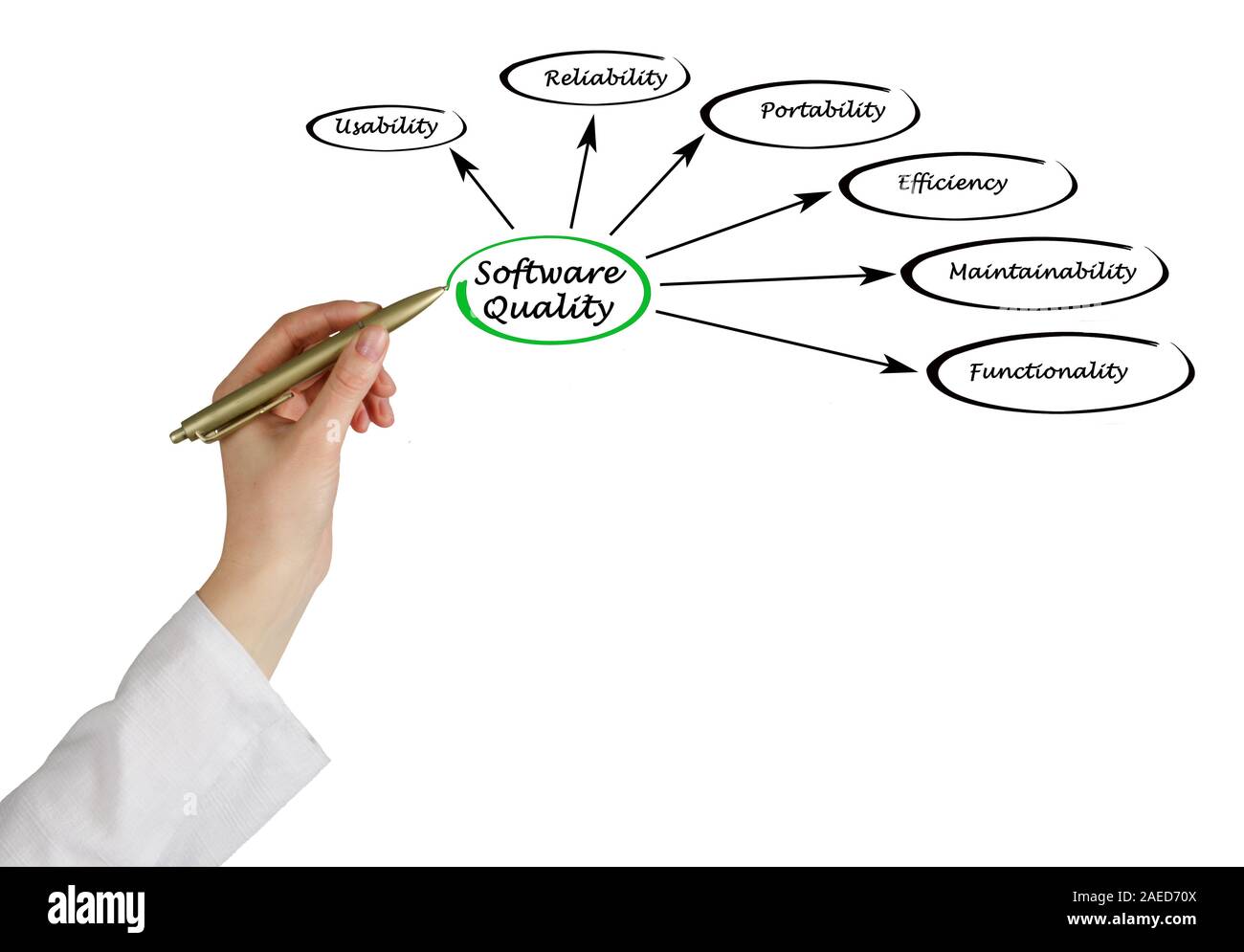 Diagram of software quality Stock Photo - Alamy