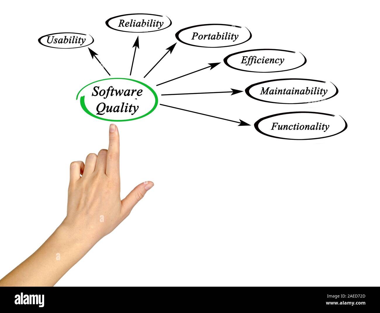 Diagram of software quality Stock Photo - Alamy