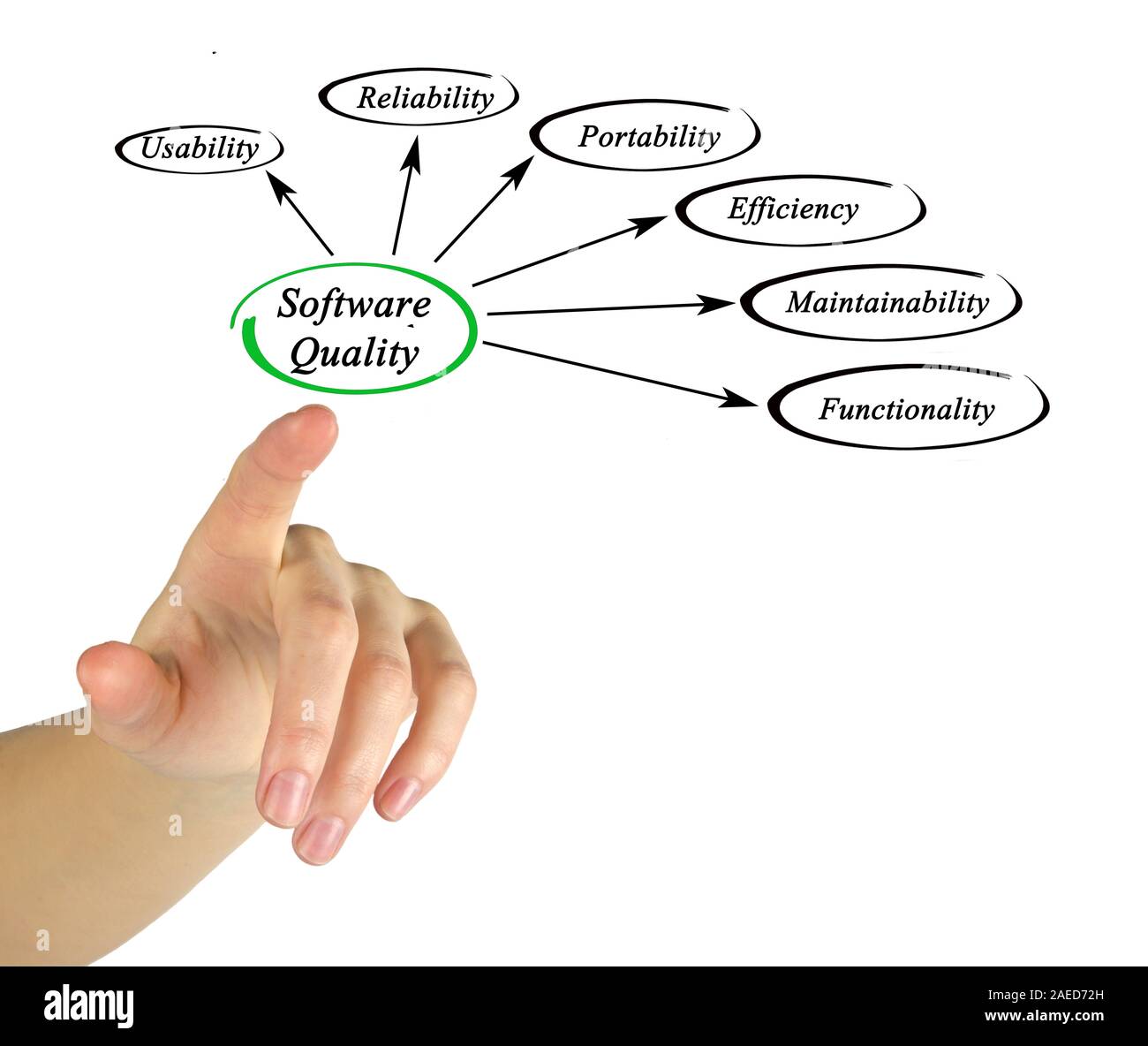 Diagram of software quality Stock Photo - Alamy