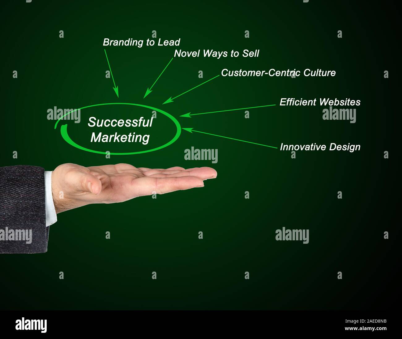 Diagram of successful marketing Stock Photo - Alamy