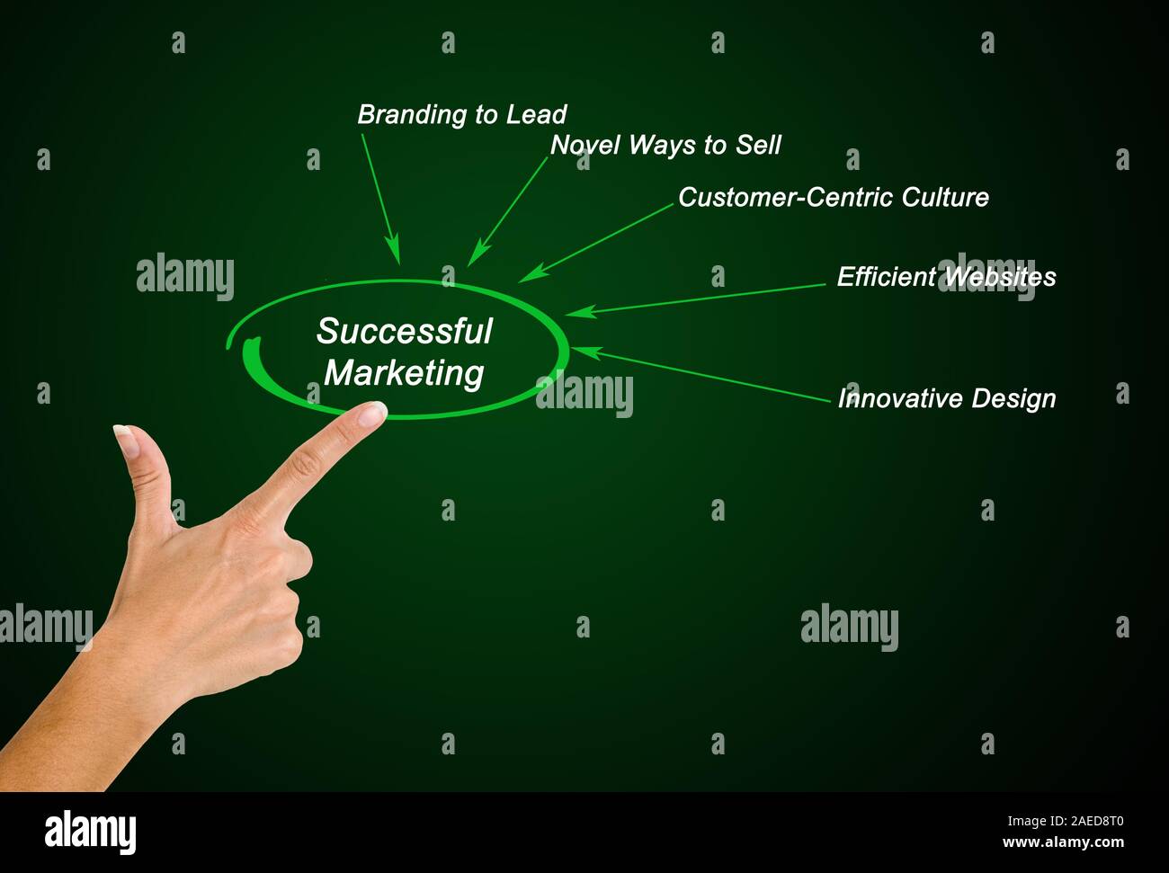 Diagram of successful marketing Stock Photo - Alamy