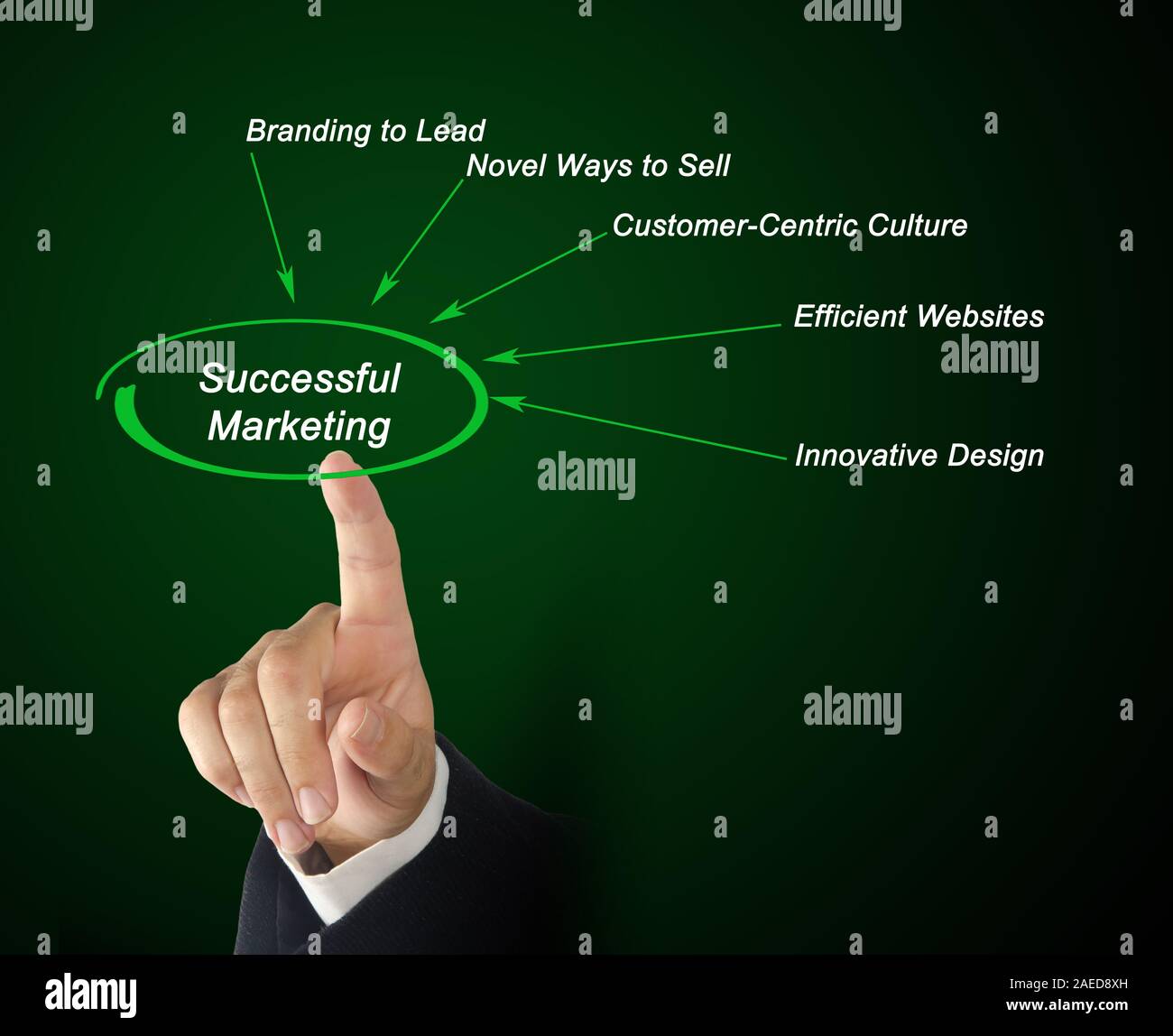 Diagram of successful marketing Stock Photo - Alamy