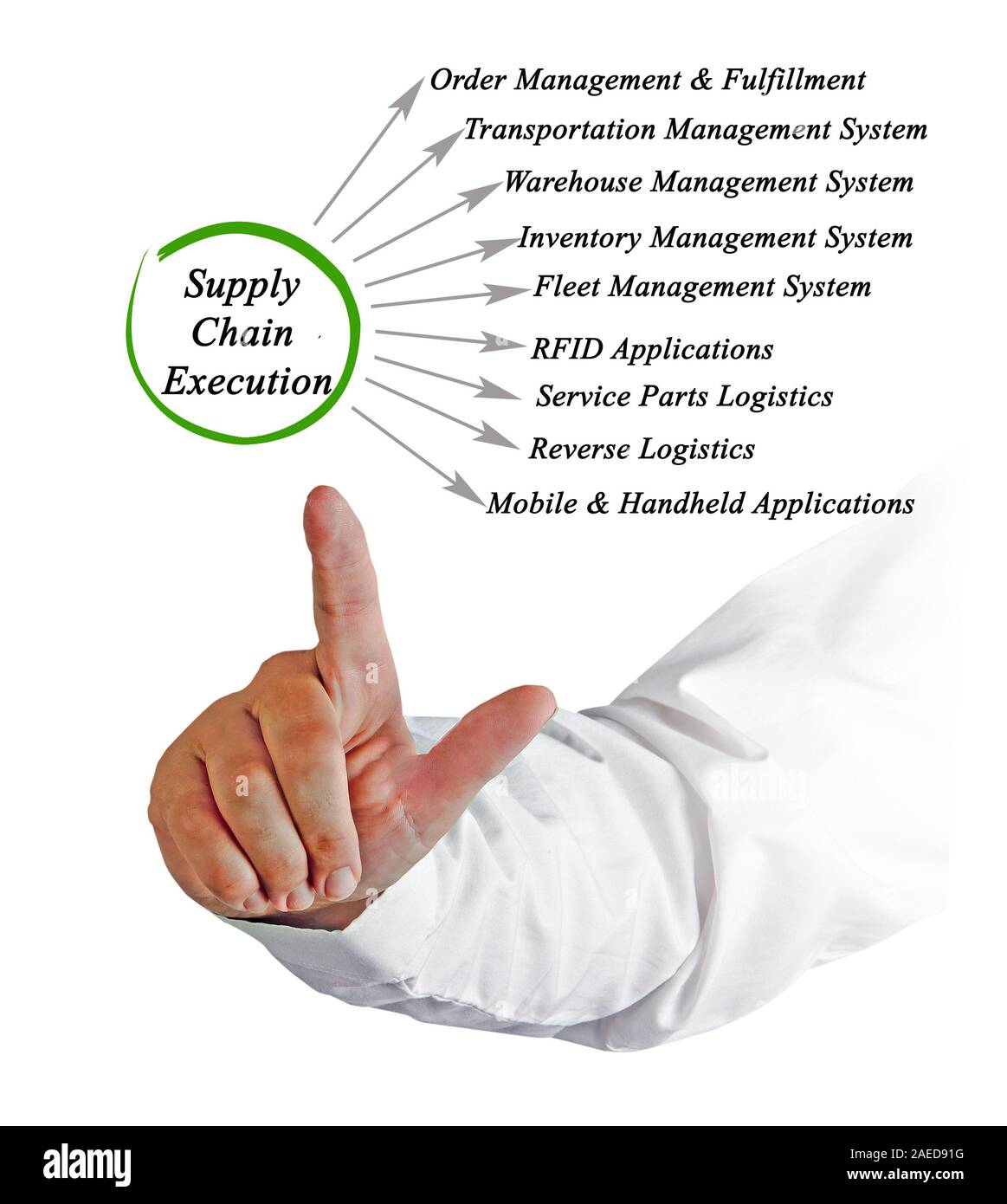 Logistics supply chain management scm Cut Out Stock Images & Pictures ...