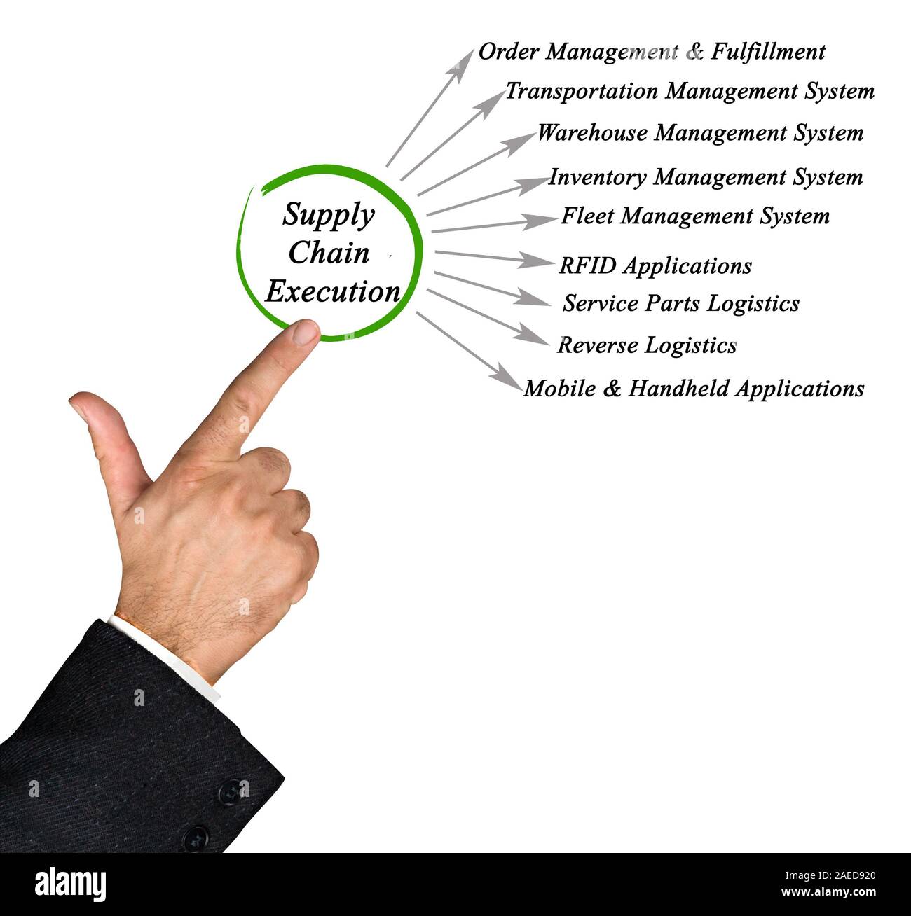 Diagram of Supply Chain Execution Stock Photo - Alamy