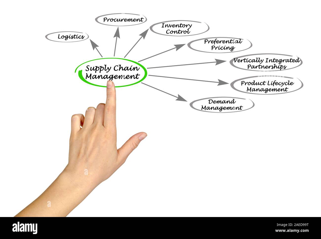 Supply Chain Management Stock Photo - Alamy