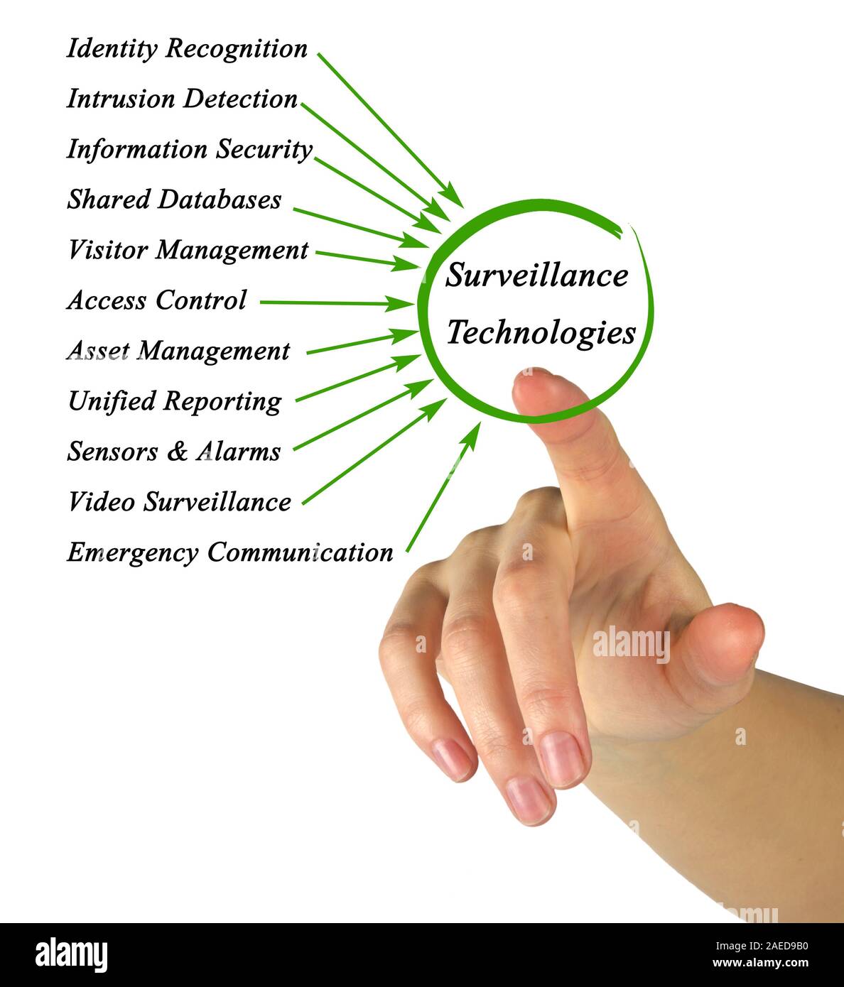Diagram of Surveillance Technologies Stock Photo - Alamy