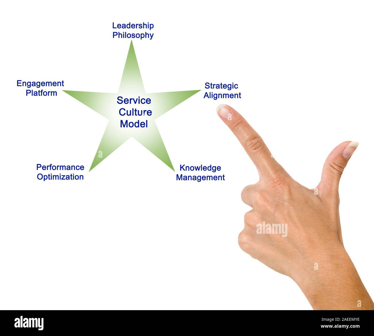 Strategic management model hi-res stock photography and images - Alamy