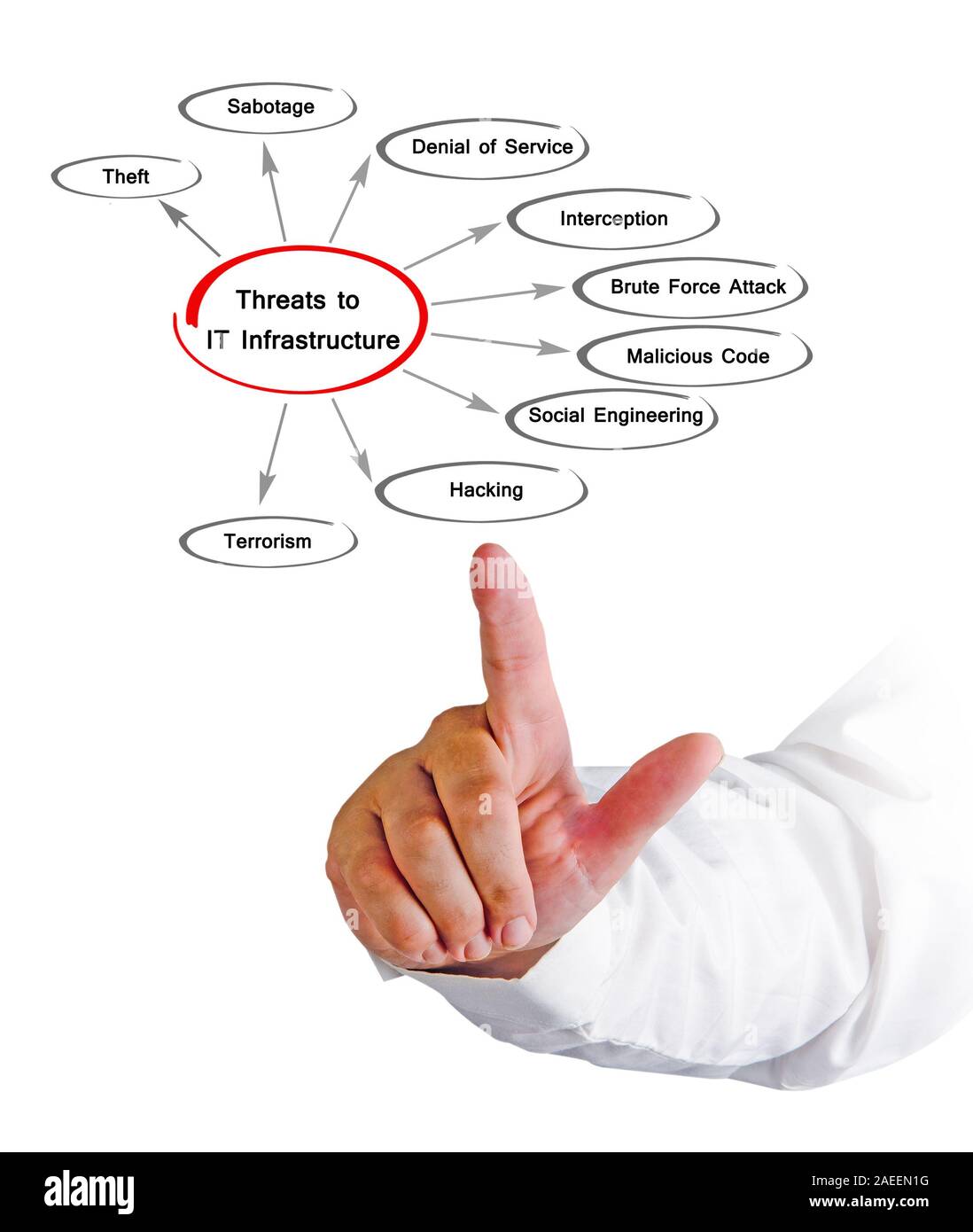 Threats to IT Infrastructure Stock Photo - Alamy