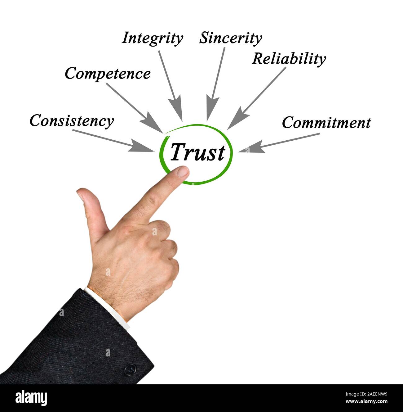 Diagram of trust Stock Photo - Alamy