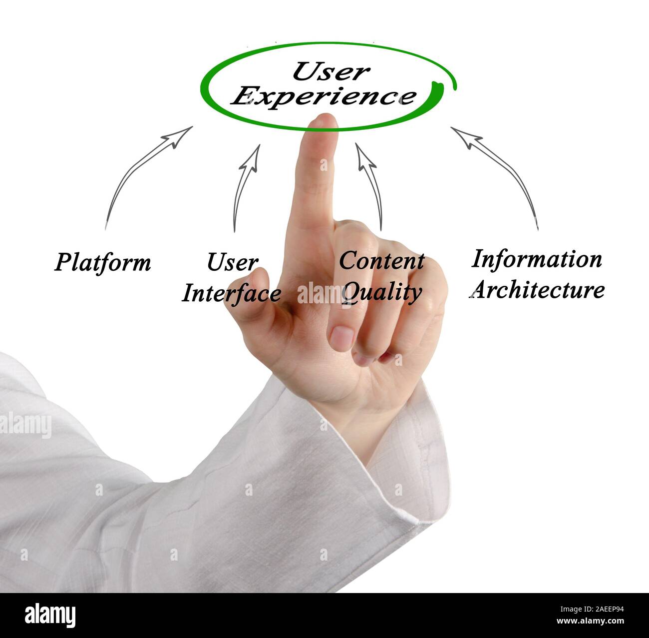 Diagram of user experience Stock Photo - Alamy