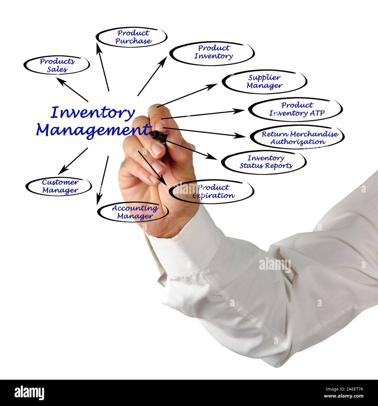 Diagram of Inventory Management Stock Photo - Alamy