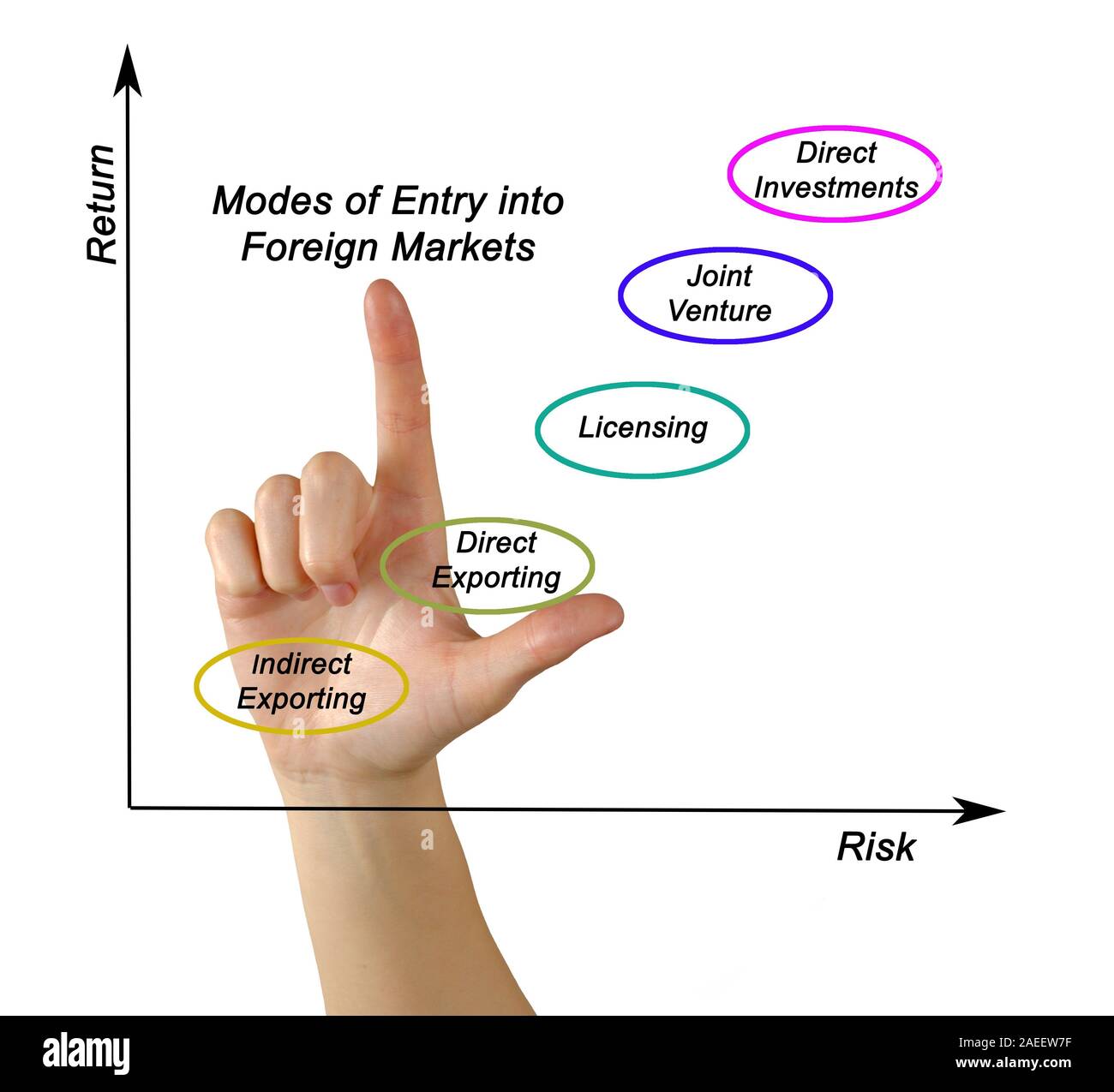 Modes of entry hi-res stock photography and images - Alamy