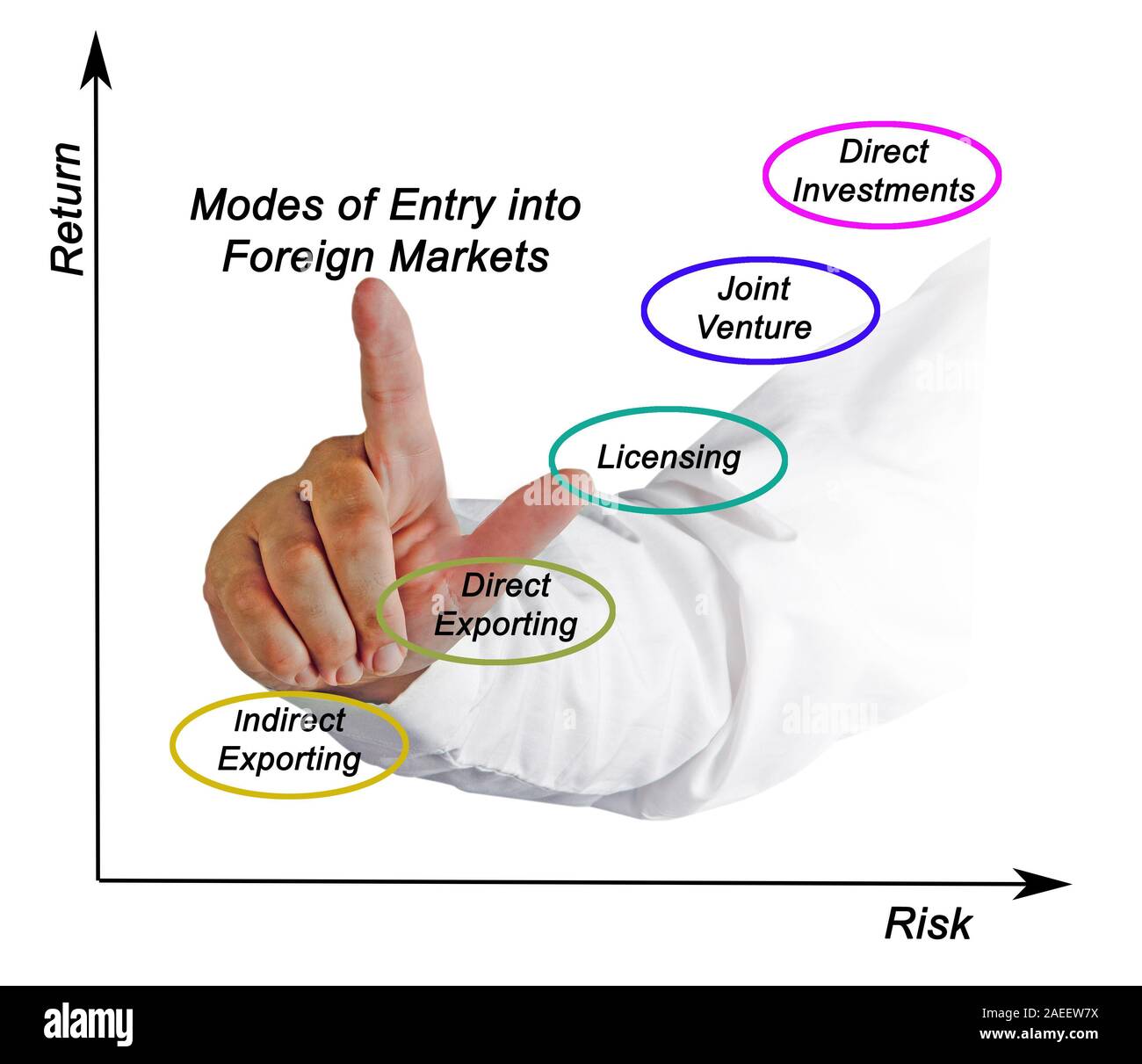 Modes of entry hi-res stock photography and images - Alamy