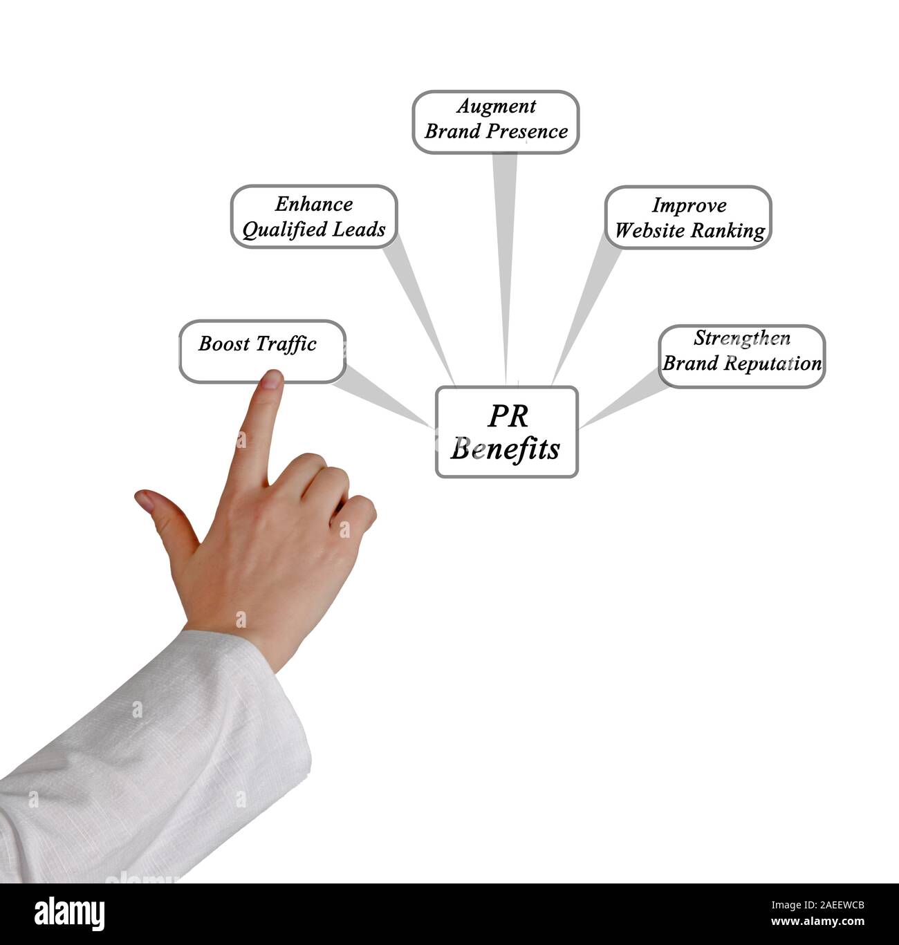 Benefits of PR Stock Photo - Alamy