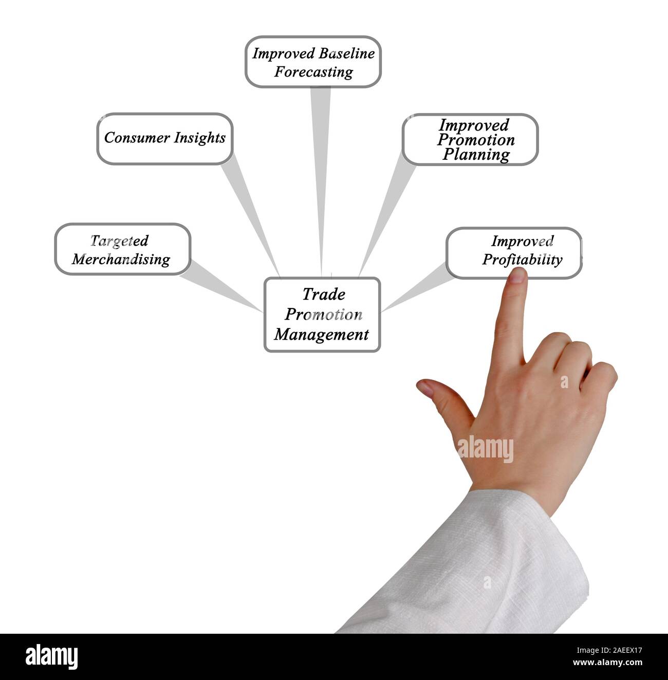 Trade promotion management hi-res stock photography and images - Alamy