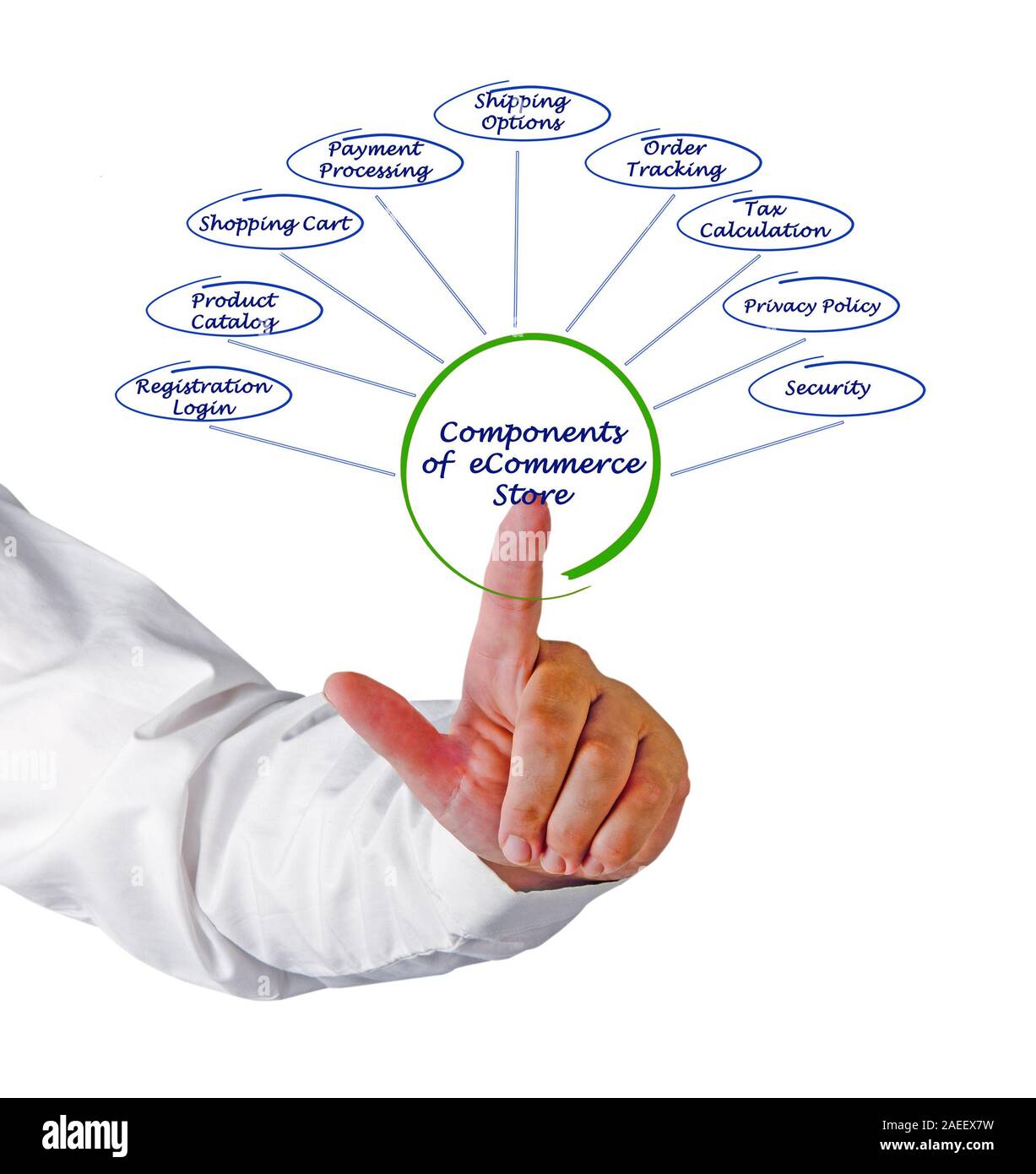 Components of eStore Stock Photo - Alamy