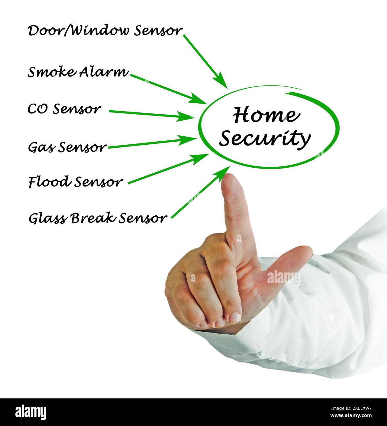 Diagram of Home Security Stock Photo - Alamy