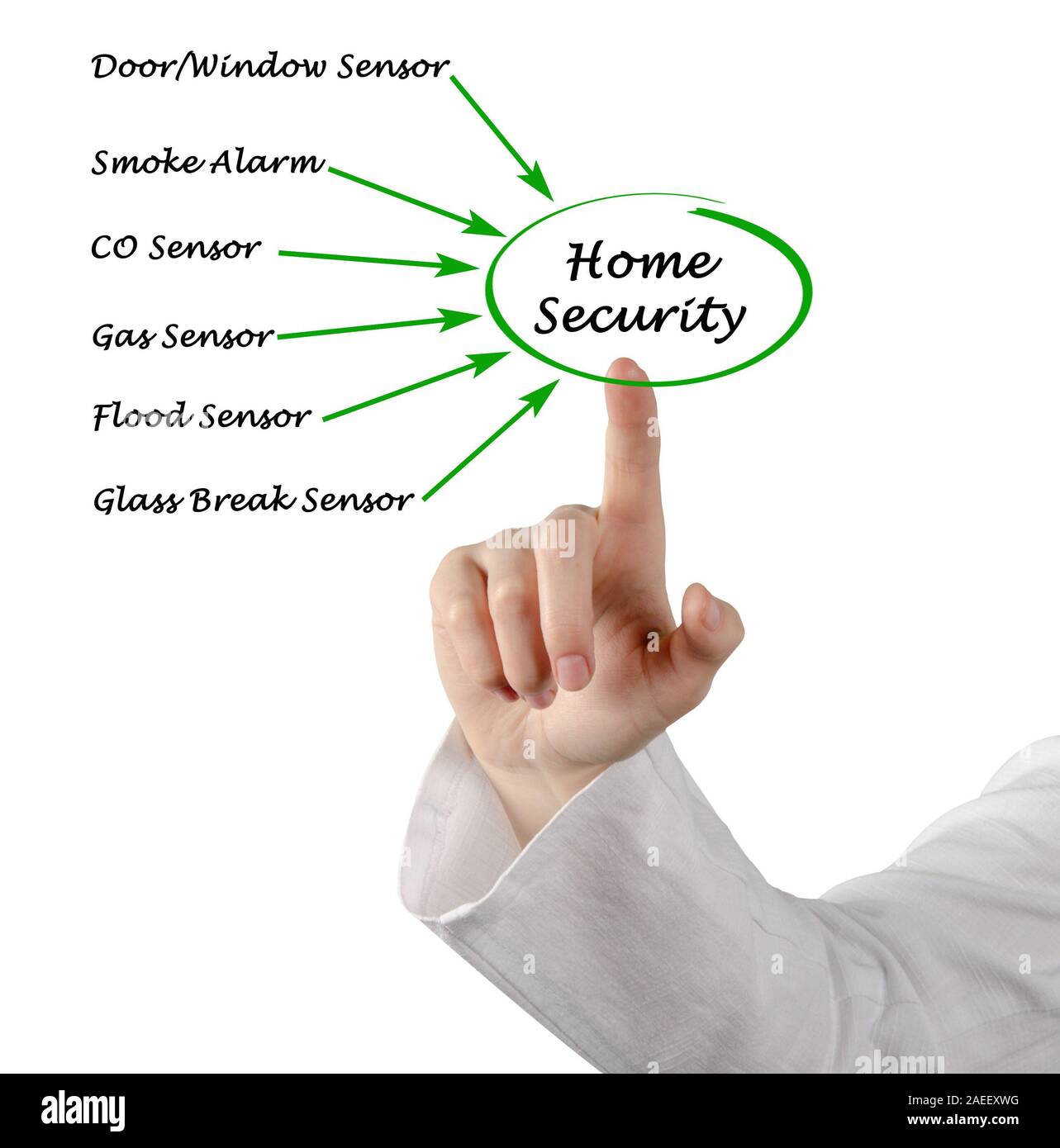 Diagram of Home Security Stock Photo - Alamy
