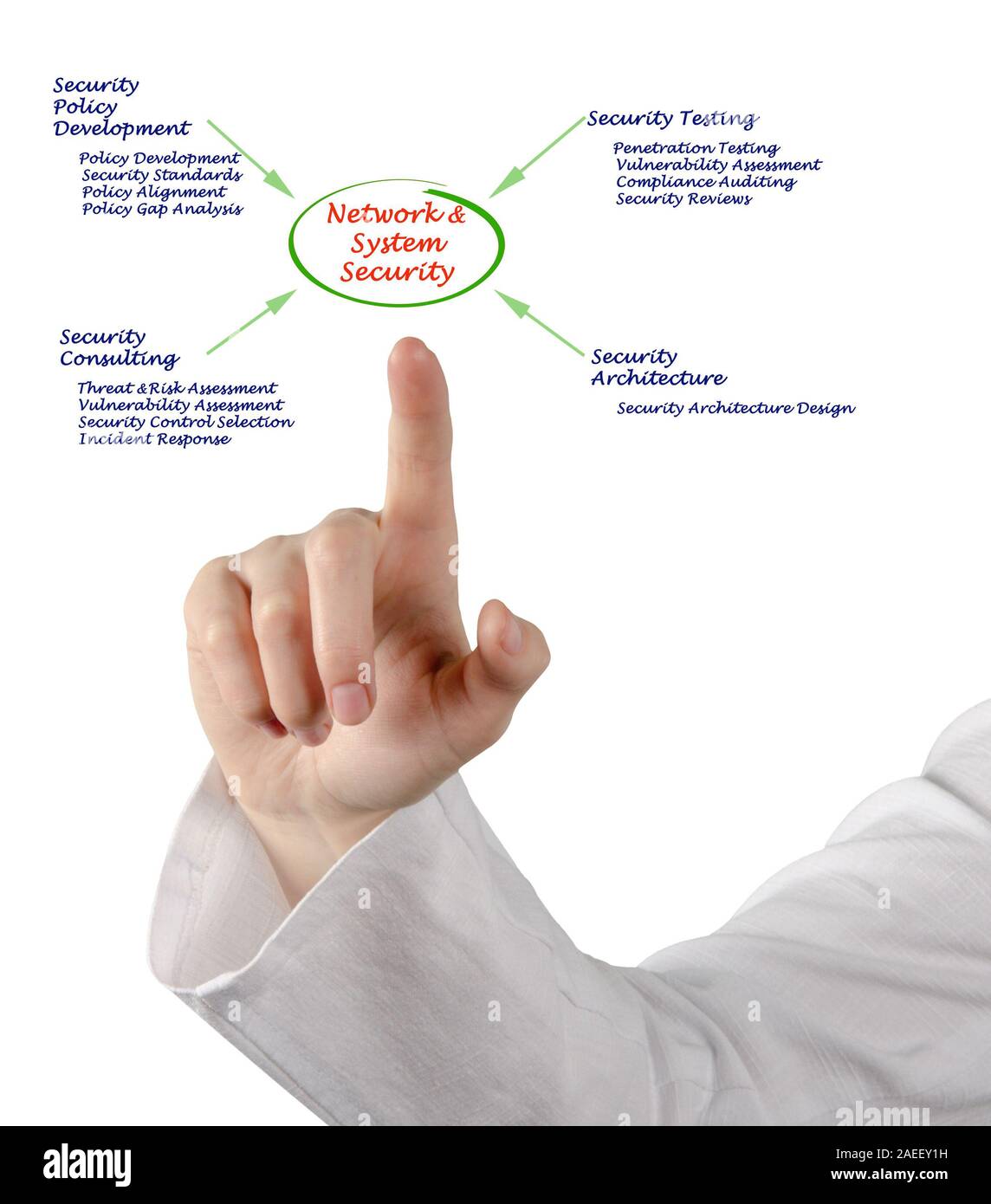 Diagram of Network and System Security Stock Photo - Alamy