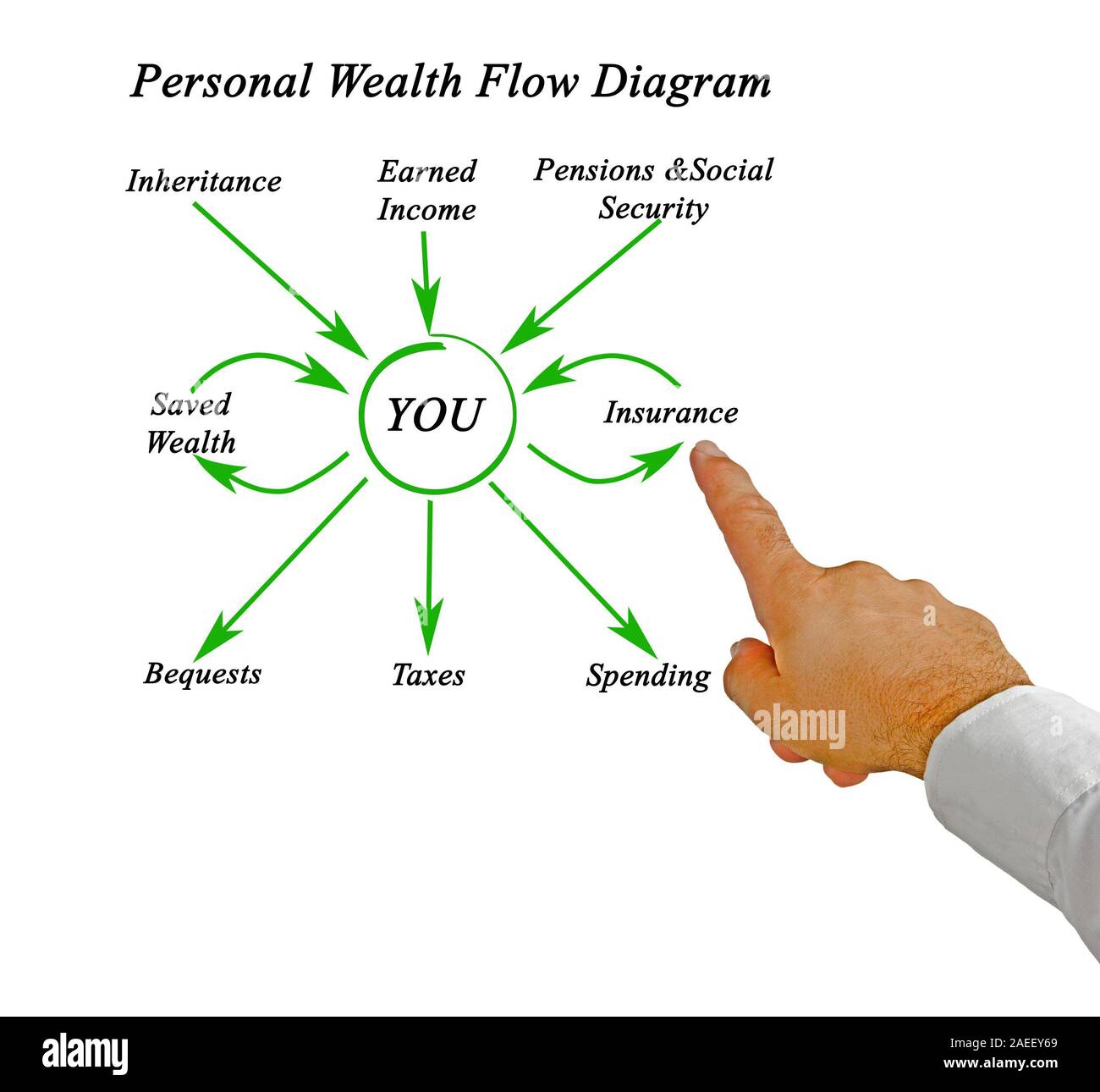 Personal Wealth Flow Diagram Stock Photo - Alamy