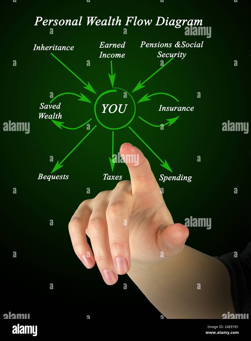 Personal Wealth Flow Diagram Stock Photo - Alamy