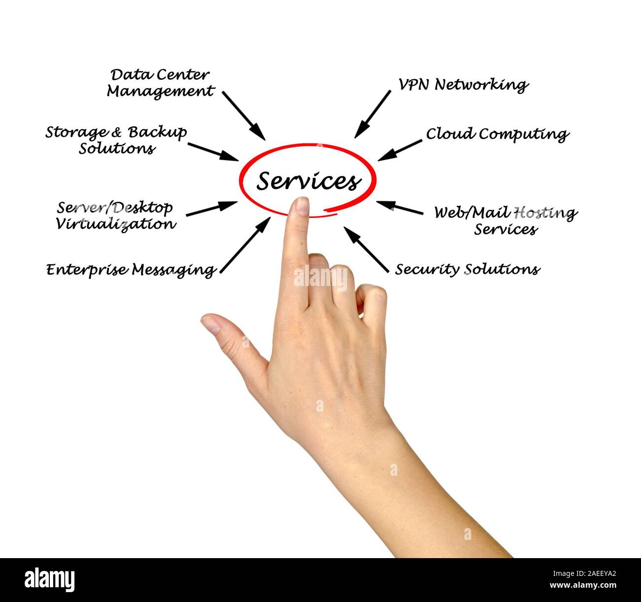 IT Services Stock Photo - Alamy