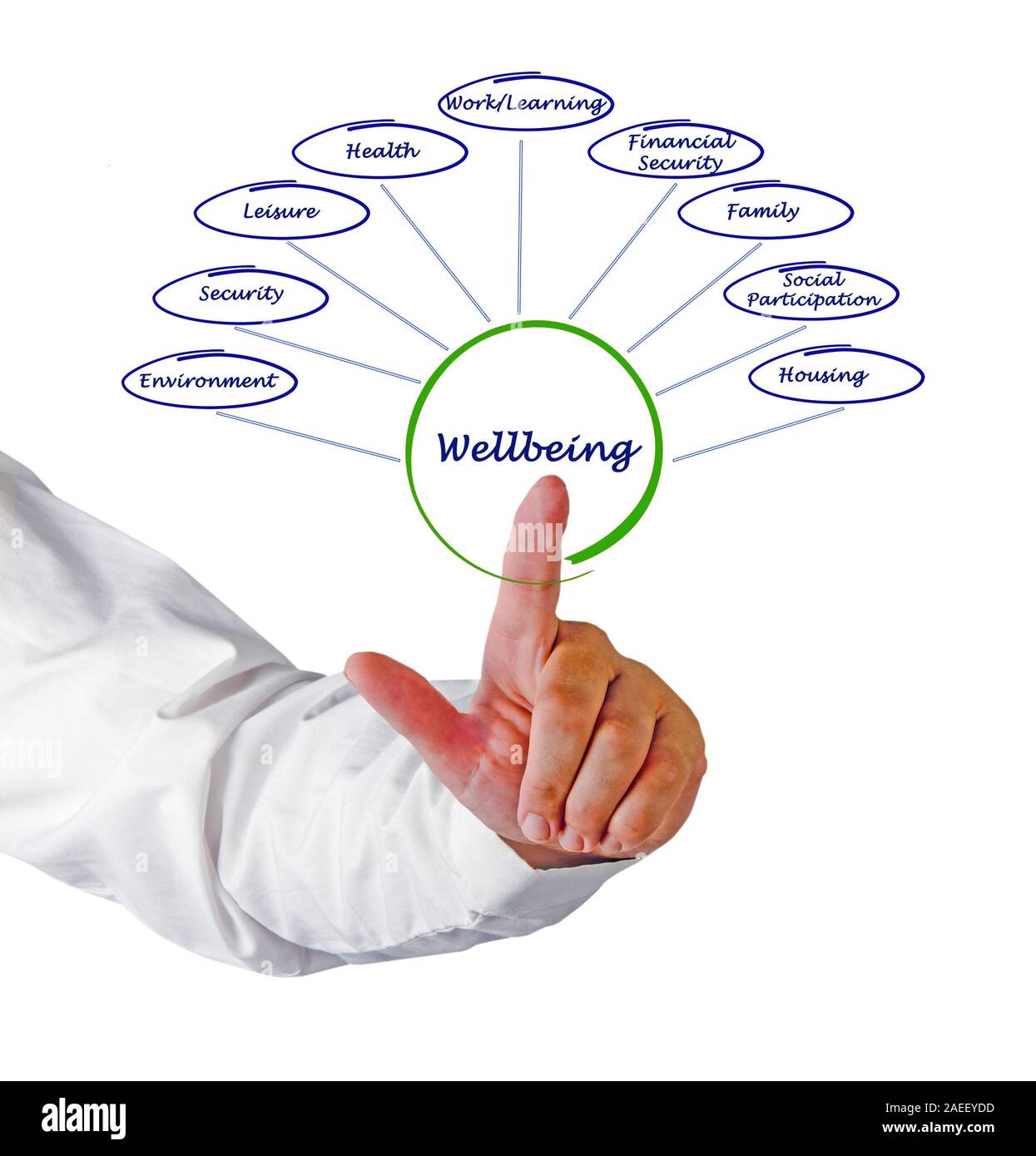 Diagram of wellbeing Stock Photo - Alamy