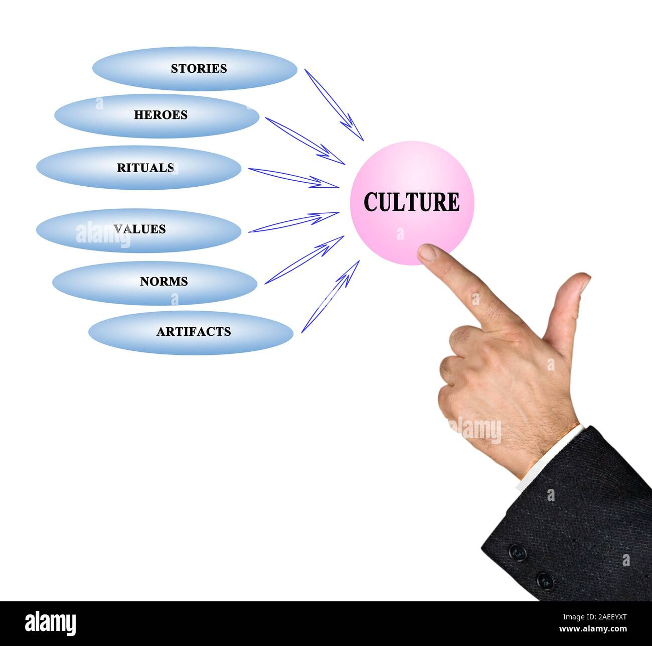 Components of culture Stock Photo - Alamy
