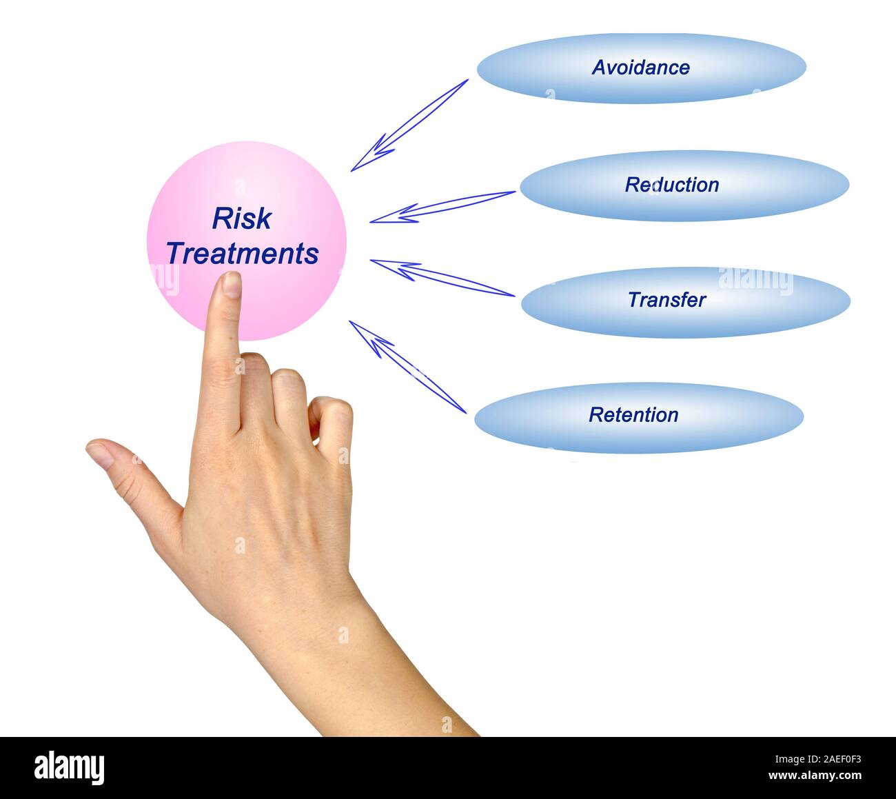 Diagram of risk treatment Stock Photo - Alamy