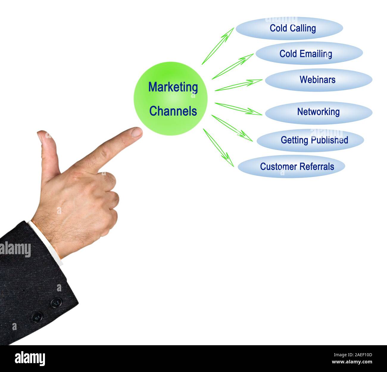 Six Marketing Channels Stock Photo - Alamy