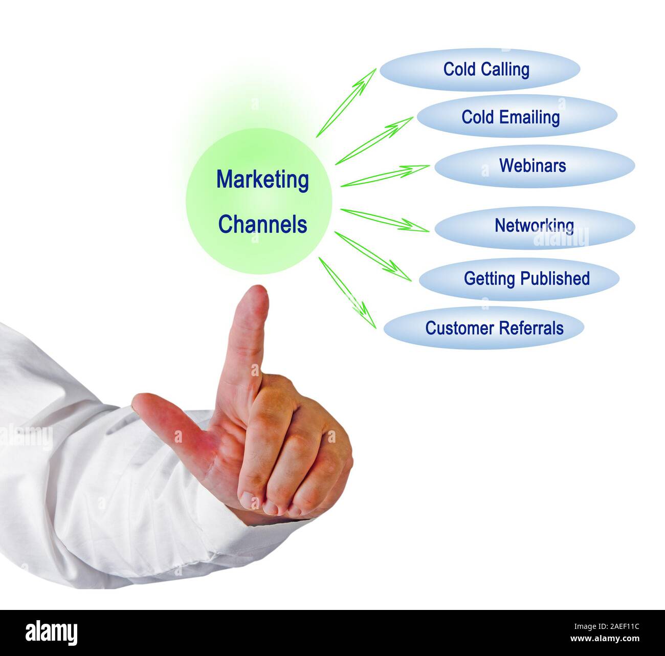 Six Marketing Channels Stock Photo - Alamy