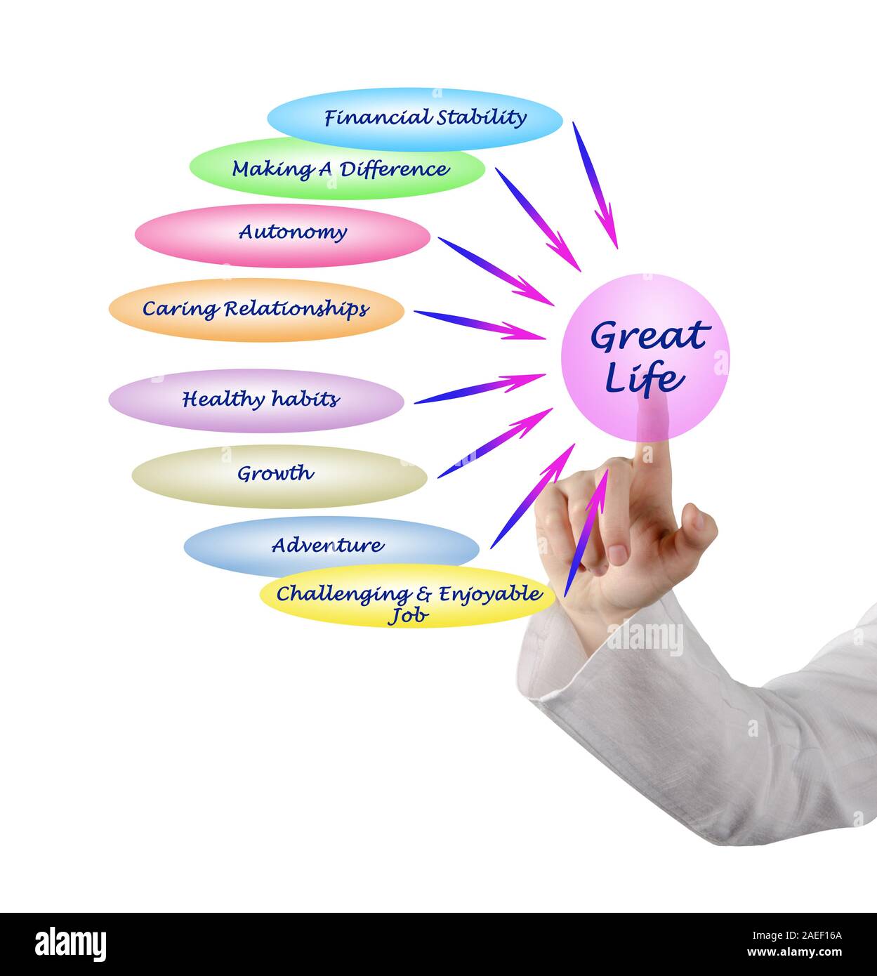 Diagram of a great life Stock Photo - Alamy