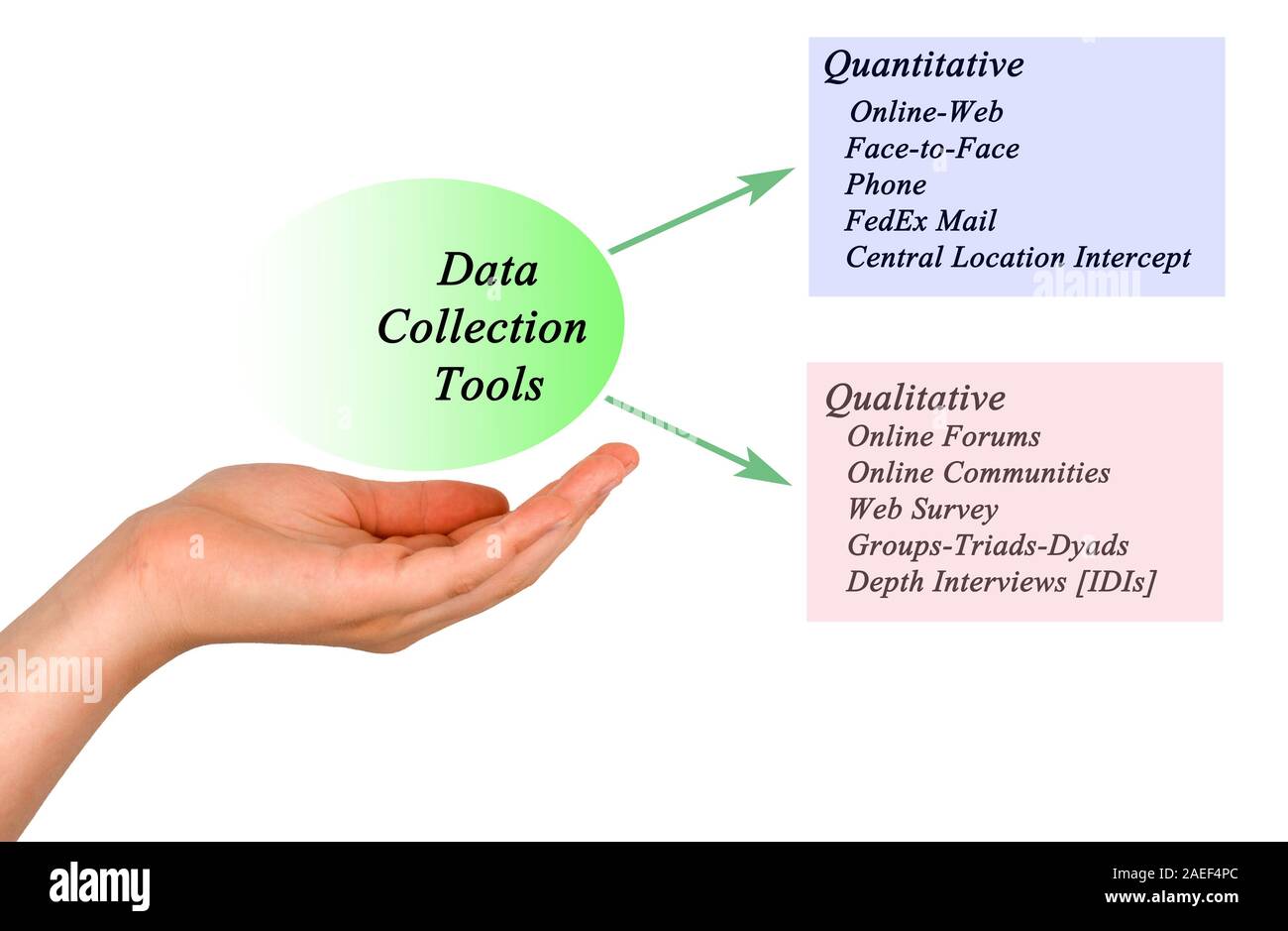 Quantitative And Qualitative Data Collection Tools Stock Photo Alamy