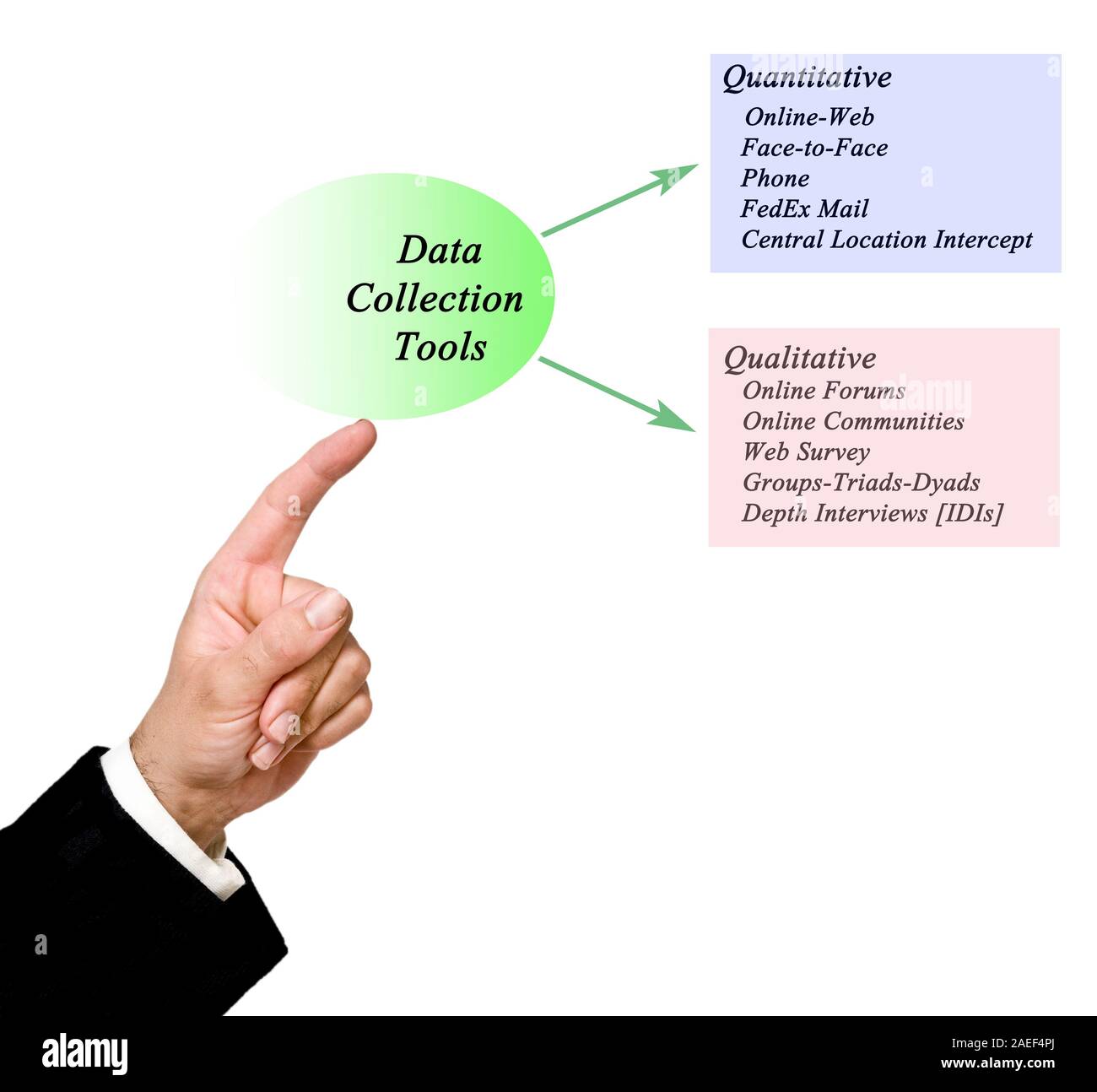 Quantitative And Qualitative Data Collection Tools Stock Photo Alamy