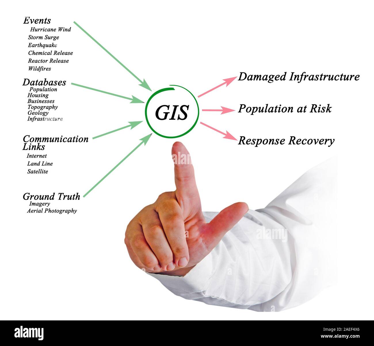 Use of GIS Stock Photo - Alamy