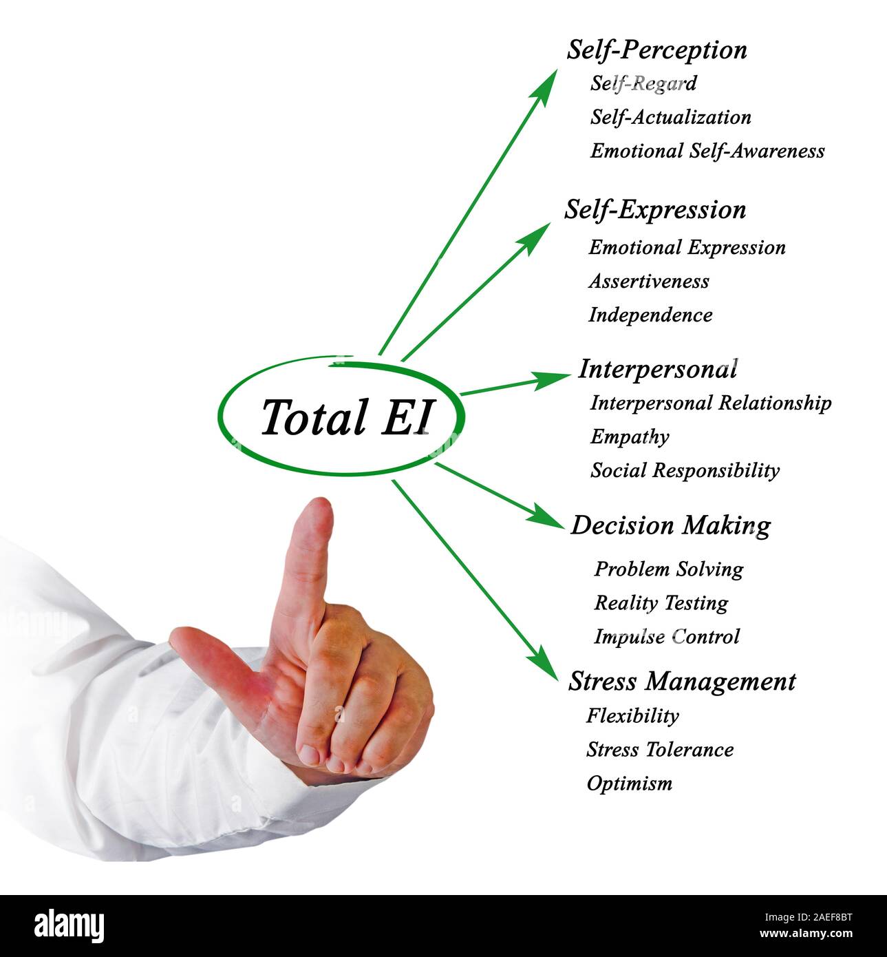 Self perception emotional intelligence hi-res stock photography and ...