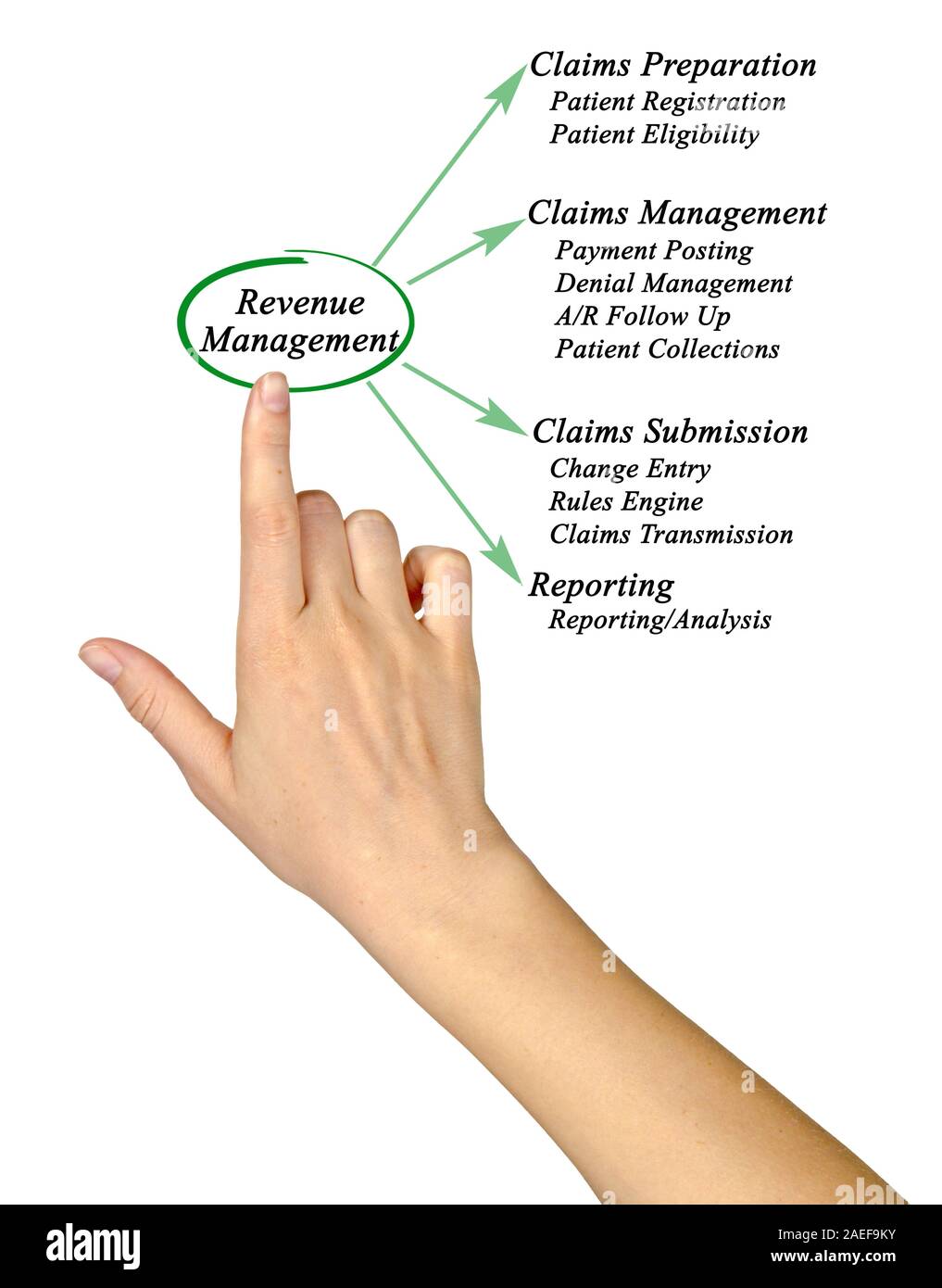 Components of Revenue Management Stock Photo - Alamy Components of Revenue Management Stock Photo - Alamy